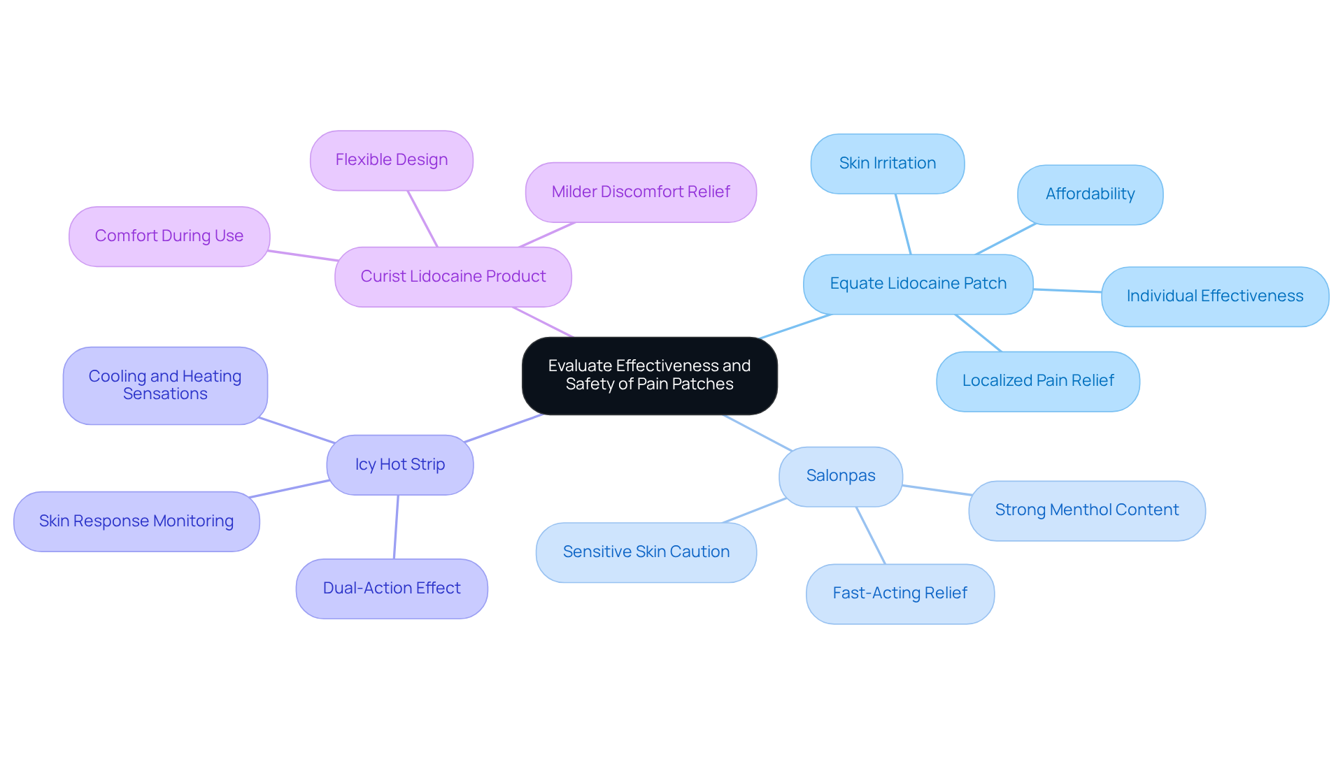 This mindmap starts with the main topic of pain patches and branches out to show different products. Each branch highlights important features and considerations for each patch, helping you understand their effectiveness and safety at a glance. This mindmap starts with the main topic of pain patches and branches out to show different products. Each branch highlights important features and considerations for each patch, helping you understand their effectiveness and safety at a glance.