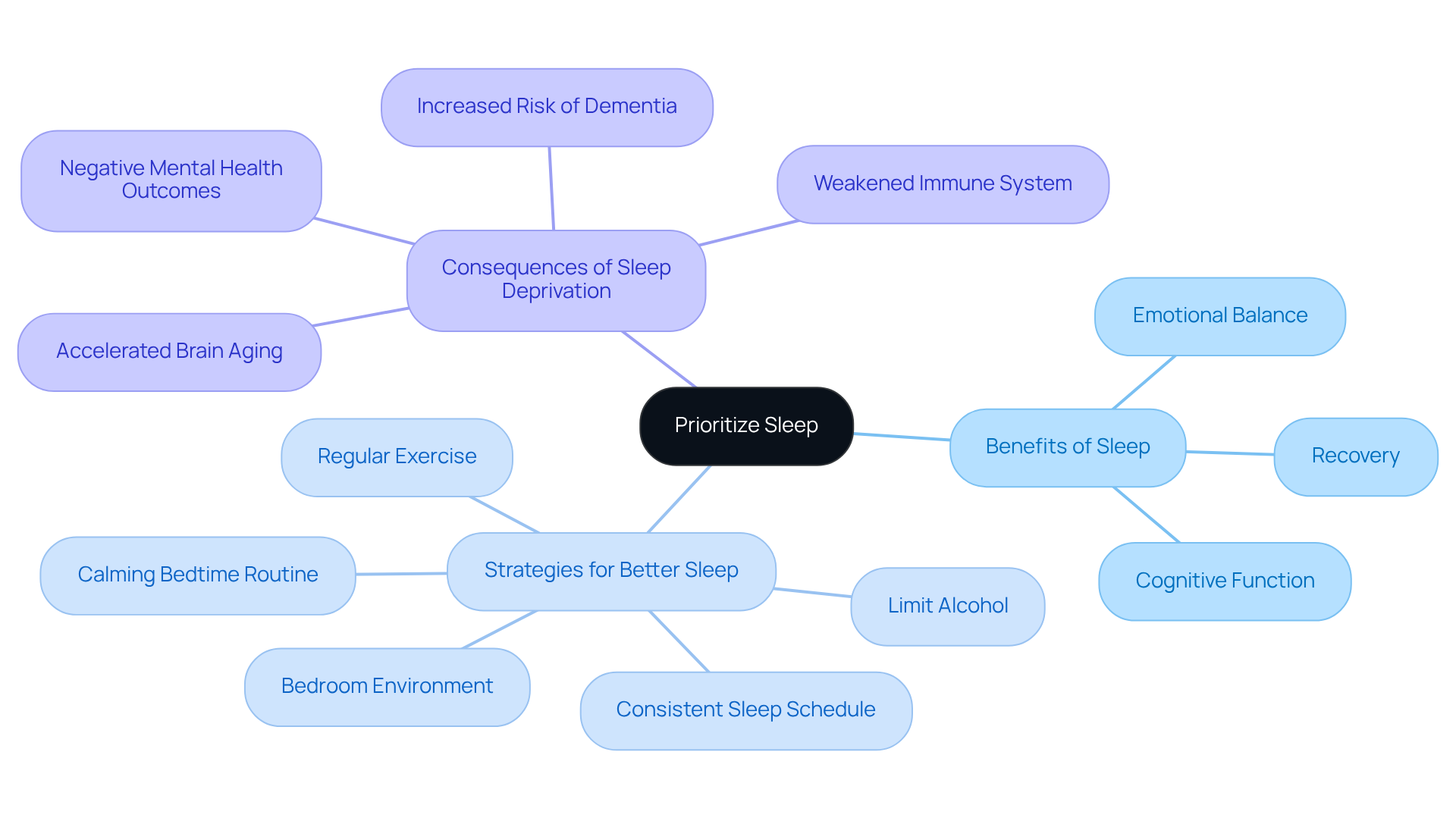 Start in the center with the importance of sleep, then follow the branches to discover benefits, strategies for improvement, and what happens when we don't prioritize sleep. Start in the center with the importance of sleep, then follow the branches to discover benefits, strategies for improvement, and what happens when we don't prioritize sleep.