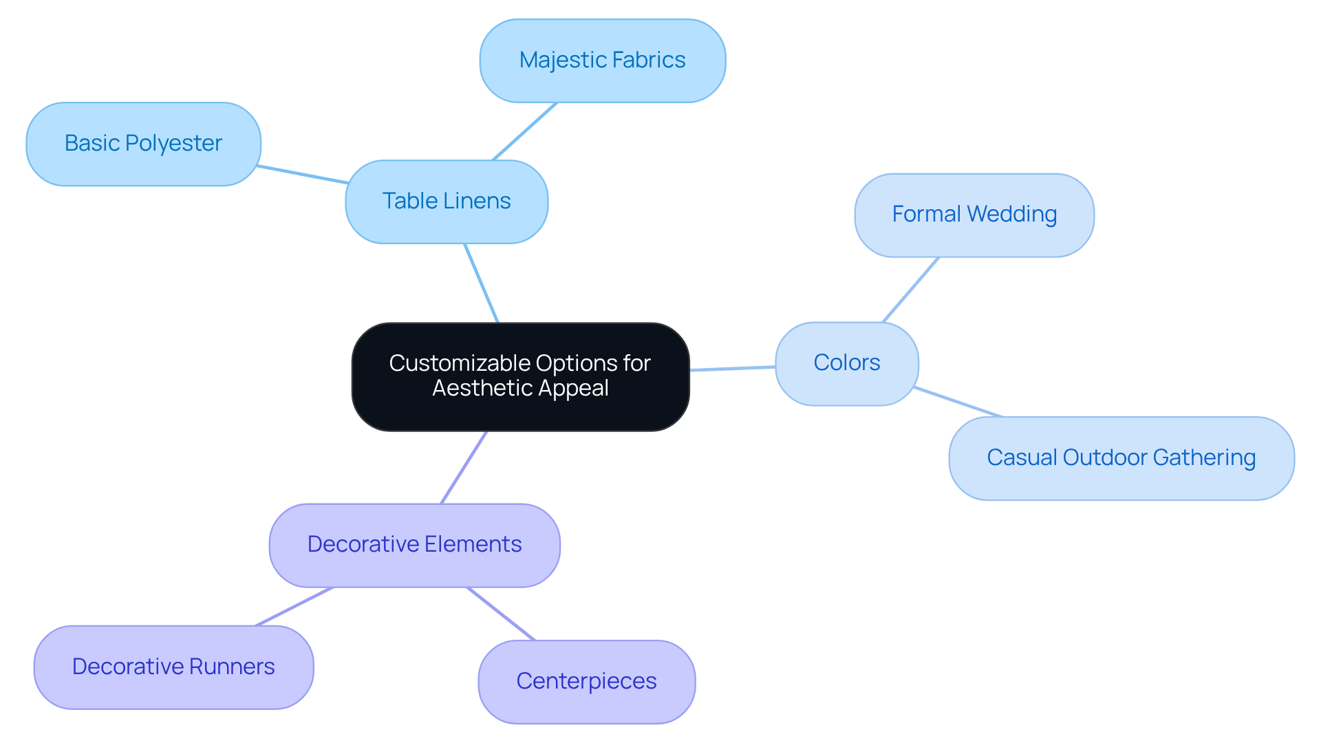 Start at the center with the main idea, then follow the branches to explore different options that can beautify your event. Each branch shows a category, and the sub-branches provide specific examples or themes.