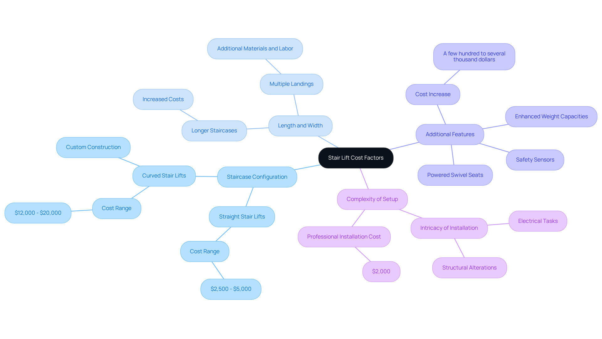 This mindmap starts with the main topic of stair lift costs at the center. Each branch represents a different factor that affects pricing. Follow the branches to see how each factor contributes to the overall cost, making it easier to understand what influences your budget.