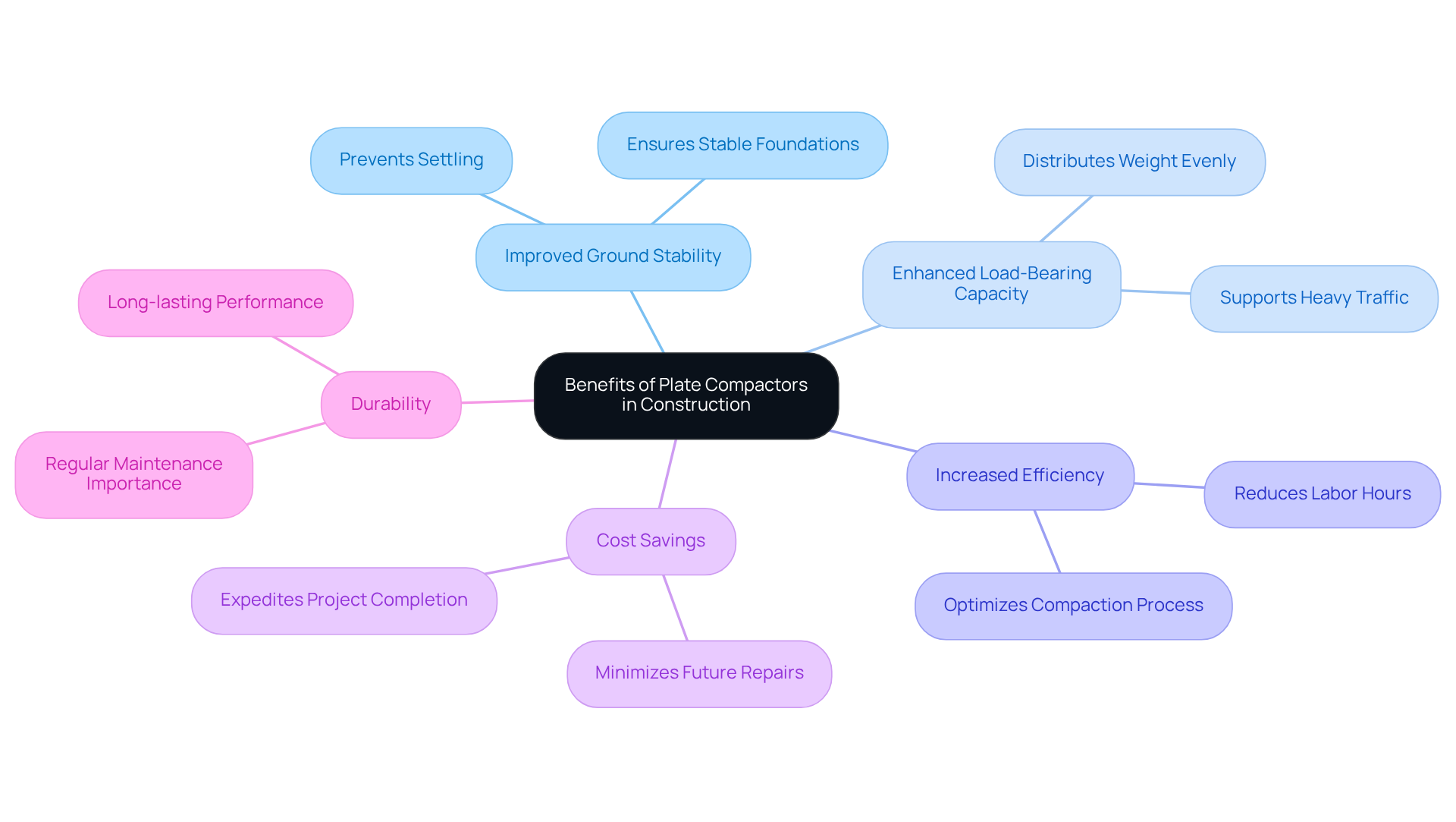 The central node represents the overall benefits of plate compactors, while each branch highlights a specific advantage. Follow the branches to explore how each benefit contributes to better construction outcomes. The central node represents the overall benefits of plate compactors, while each branch highlights a specific advantage. Follow the branches to explore how each benefit contributes to better construction outcomes.