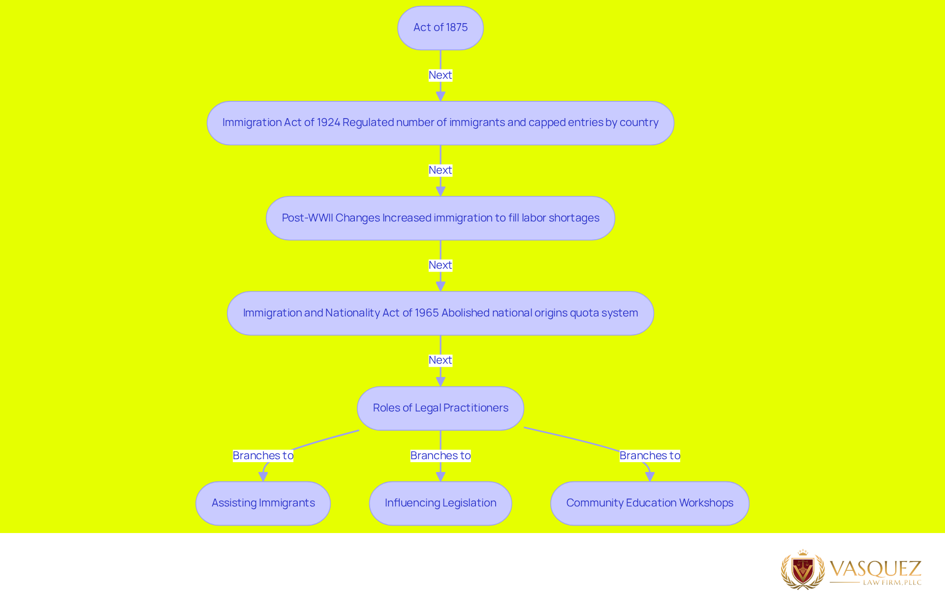 This flowchart illustrates the evolution of immigration laws in the U.S. Each box represents a significant act or change, showing how they connect over time. The lower section highlights the important roles that legal practitioners play in supporting immigrants and influencing laws. Follow the arrows to see how each piece of legislation builds on the previous ones.