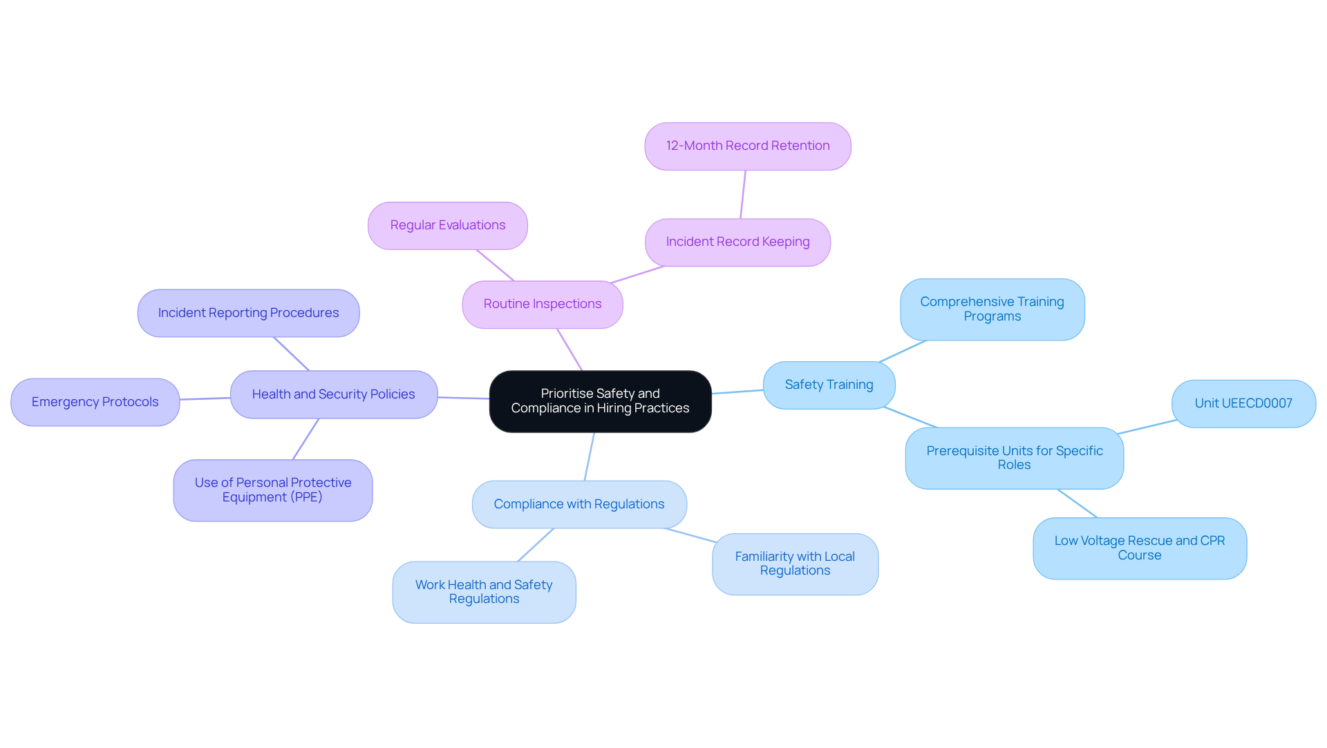 This mindmap starts with the main idea at the center and branches out into key considerations for safety and compliance. Each branch represents a crucial aspect of hiring practices, with further details provided in sub-branches. Follow the connections to understand how each consideration supports the overall goal of ensuring safety and compliance.