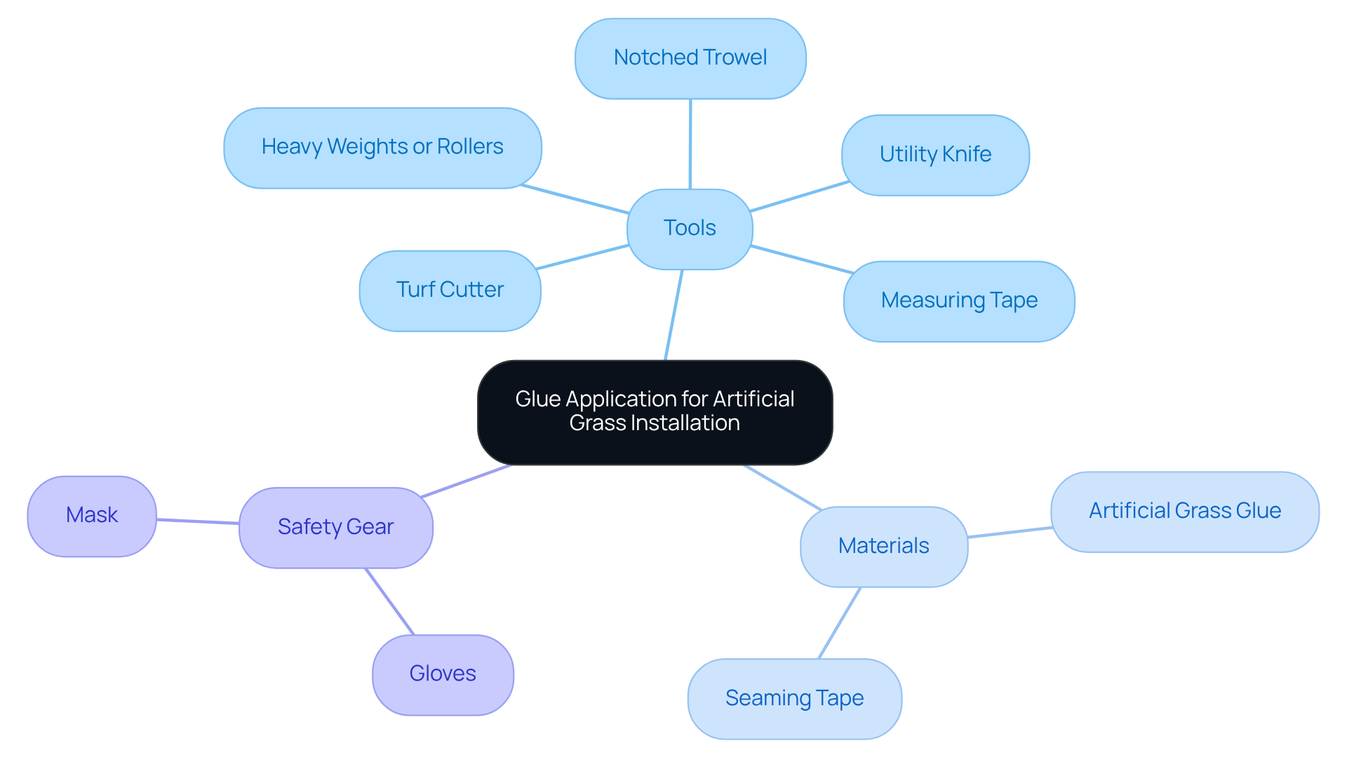 This mindmap shows the key tools and materials needed for applying glue during artificial grass installation. Start at the center with the main task, then follow the branches to see the specific tools, materials, and safety gear required for a successful setup.