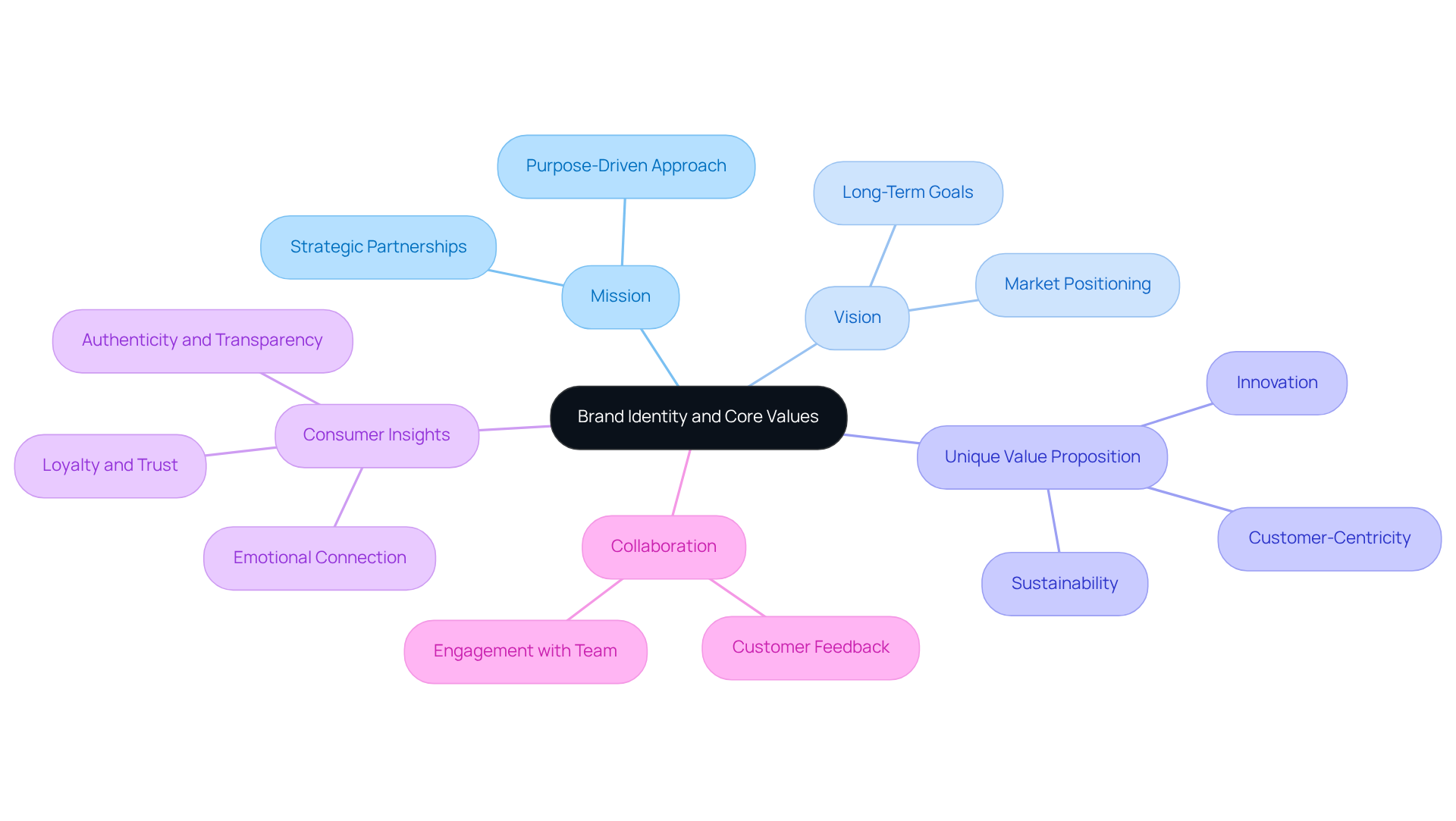 This mindmap illustrates the essential components of defining your brand identity. Start at the center with the main theme, then explore the branches to see how each aspect contributes to your overall brand strategy. Each color-coded branch represents a different area of focus, helping you visualize the connections between your mission, vision, and consumer expectations.