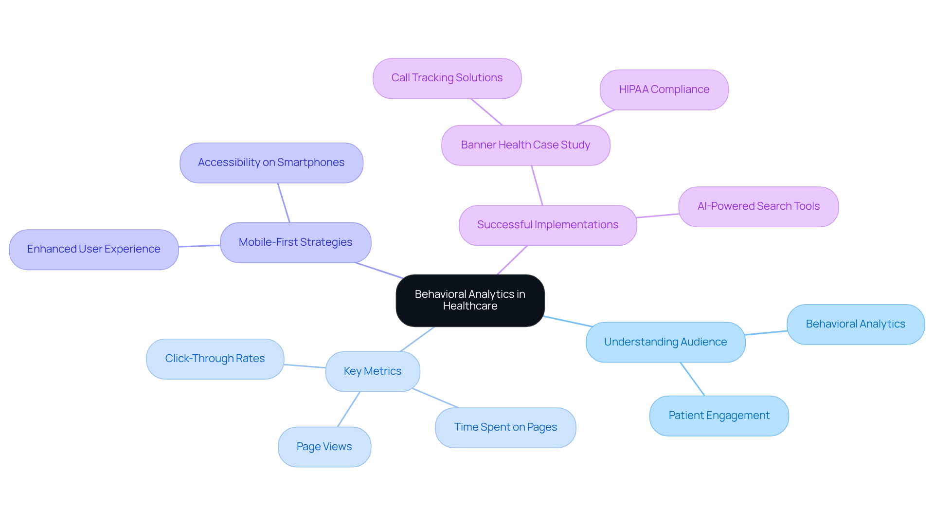 Start at the center with the main theme of behavioral analytics, then explore each branch to see how different strategies contribute to improving patient engagement and operational efficiency.