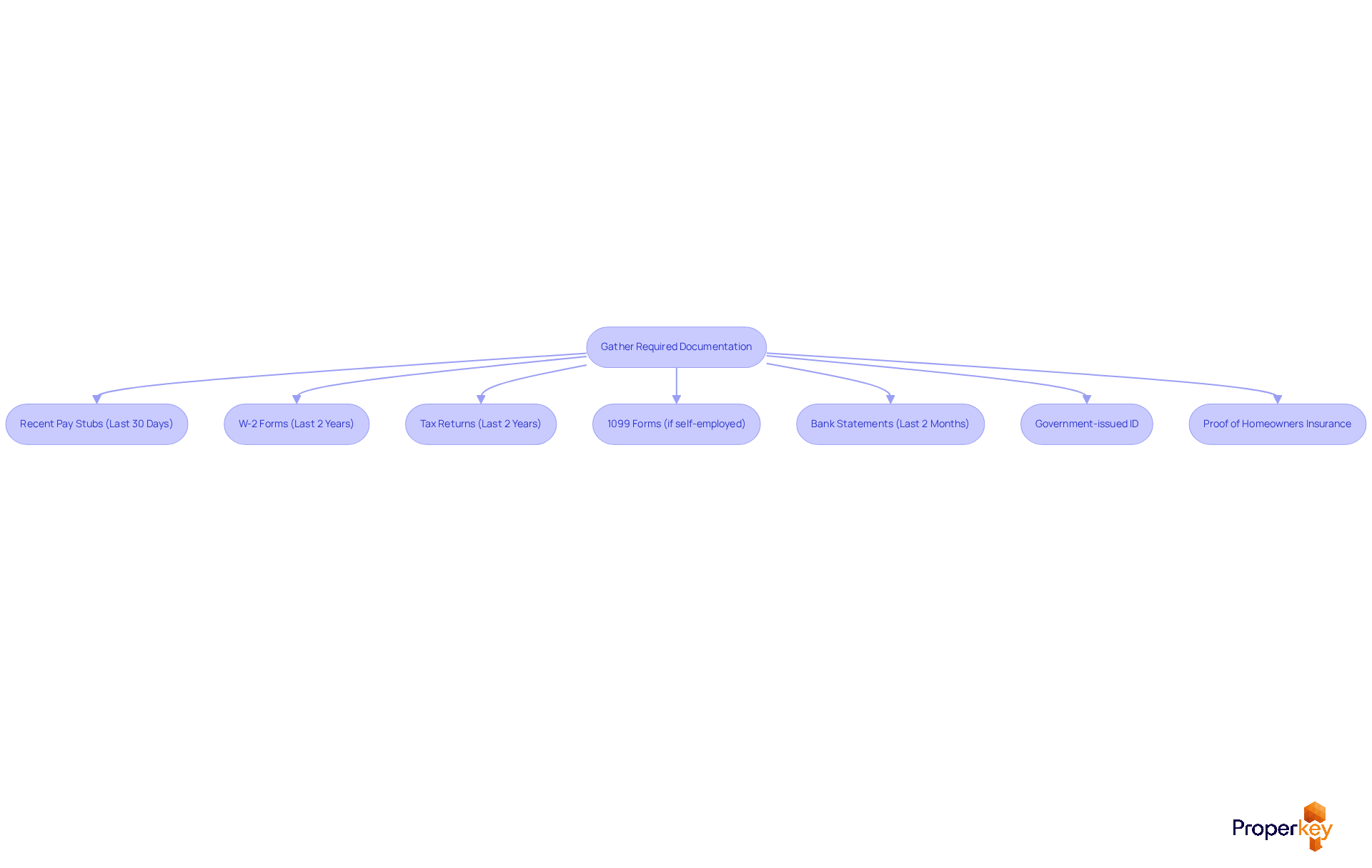 This flowchart guides you through the documents you need to gather for your loan modification. Each box represents a specific document that helps lenders understand your financial situation. Follow the arrows to see the steps in the process and ensure you have everything ready for a smoother loan modification experience.