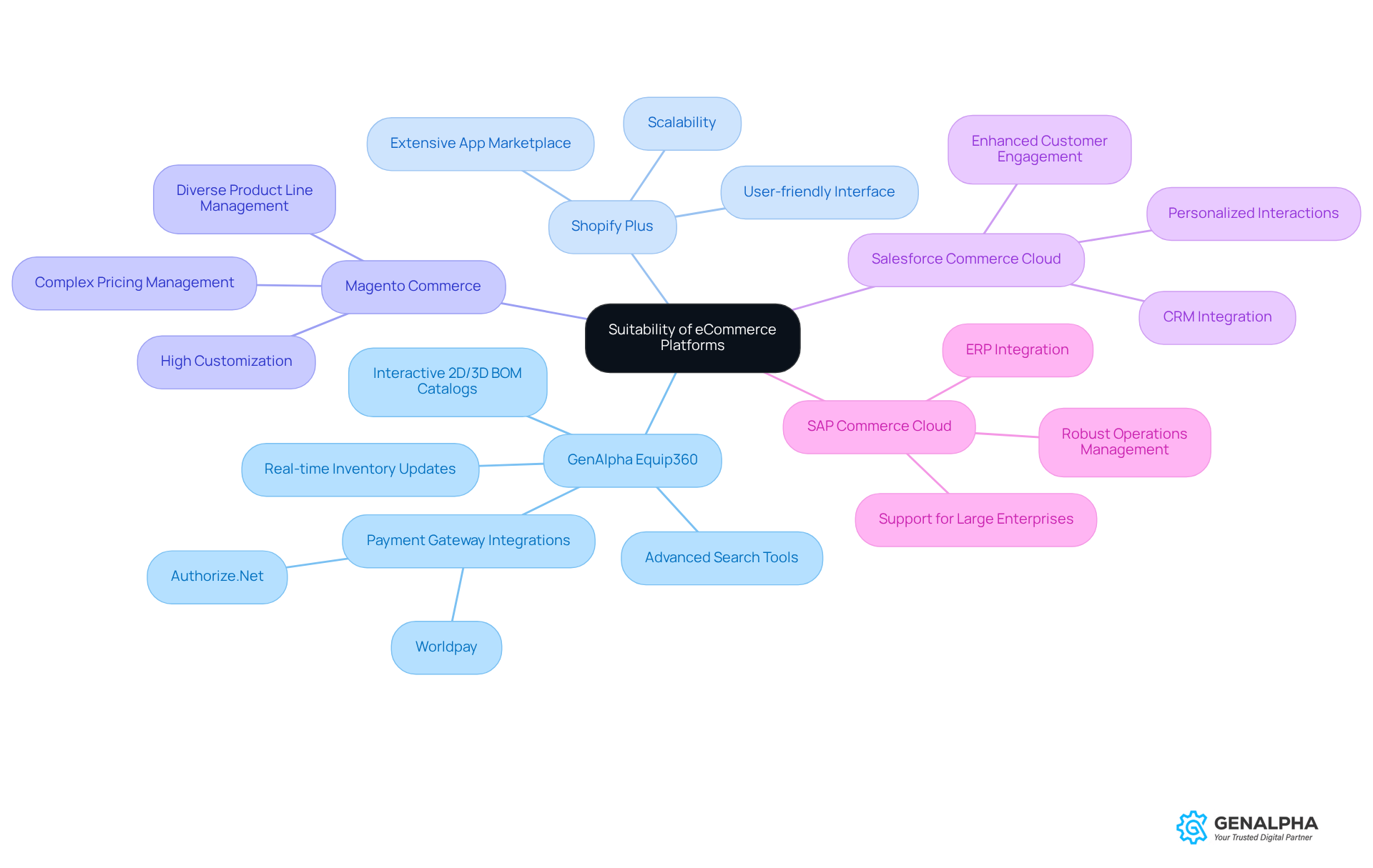 The central node represents the main topic of platform suitability. Each branch represents a different eCommerce platform, and the sub-branches detail their unique features and benefits. This layout helps you quickly see which platform might be the best fit for your business needs.