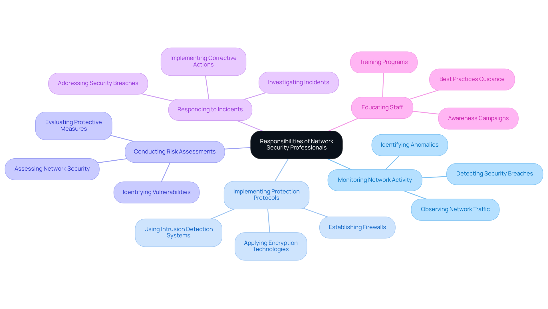 What is a Network Security Professional and Why It Matters - Techneeds