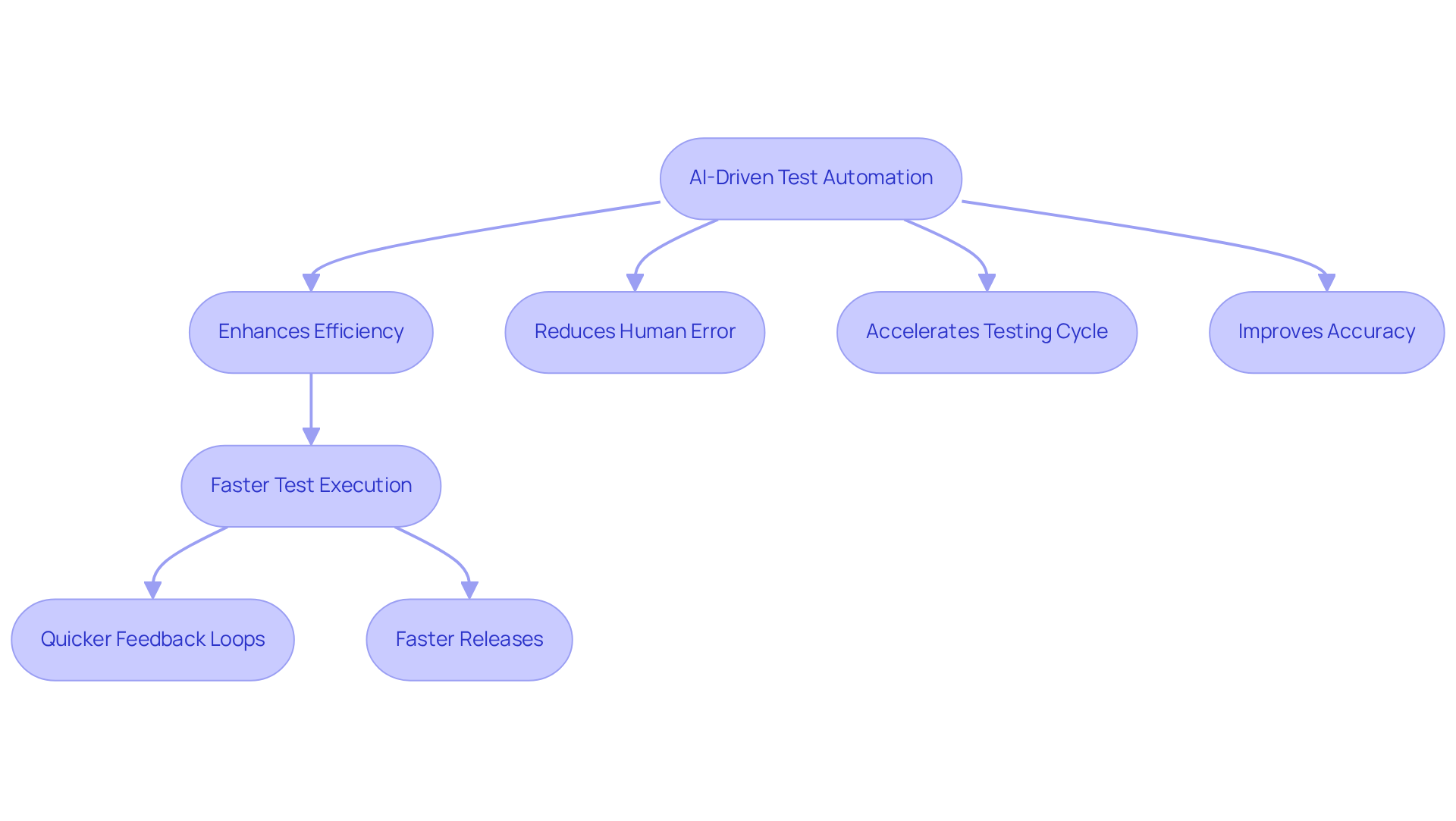 Follow the arrows to see how AI-driven automation improves software testing. Each step shows a benefit or process that leads to the next, illustrating the overall impact on efficiency and quality. Follow the arrows to see how AI-driven automation improves software testing. Each step shows a benefit or process that leads to the next, illustrating the overall impact on efficiency and quality.