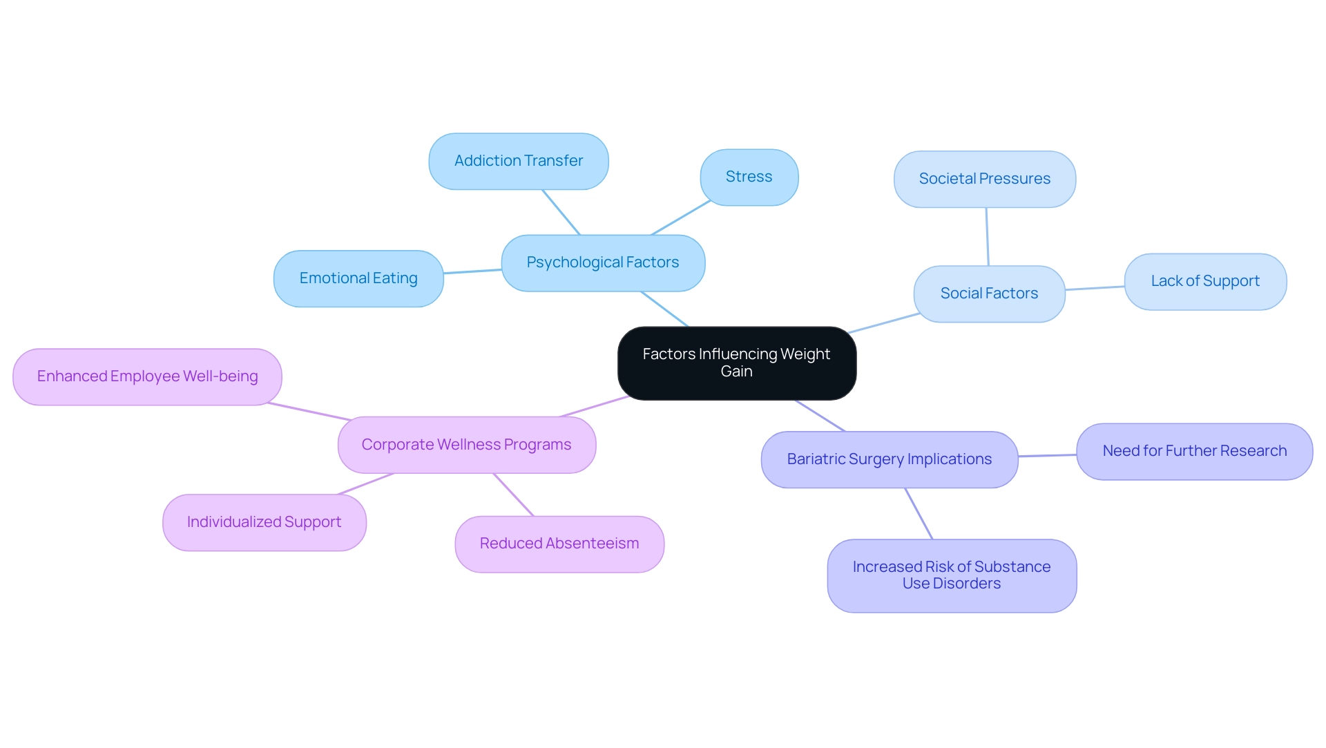 Each branch represents a category of factors influencing weight gain, with sub-branches detailing specific elements. Color coding differentiates between psychological, social, and wellness-related factors.