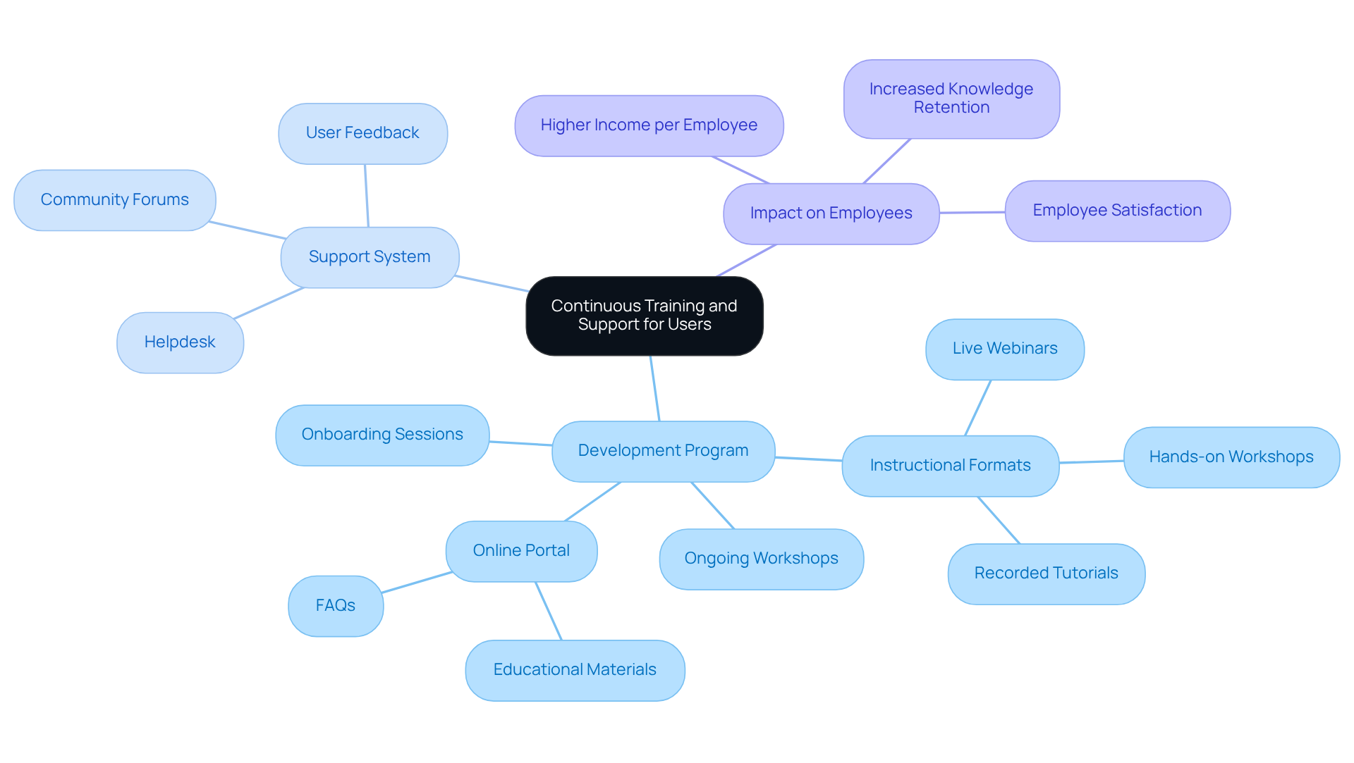 This mindmap illustrates the various components of a training program and their relationships. Start at the center with the main theme, then explore how each part contributes to user support and overall success in the financial sector.