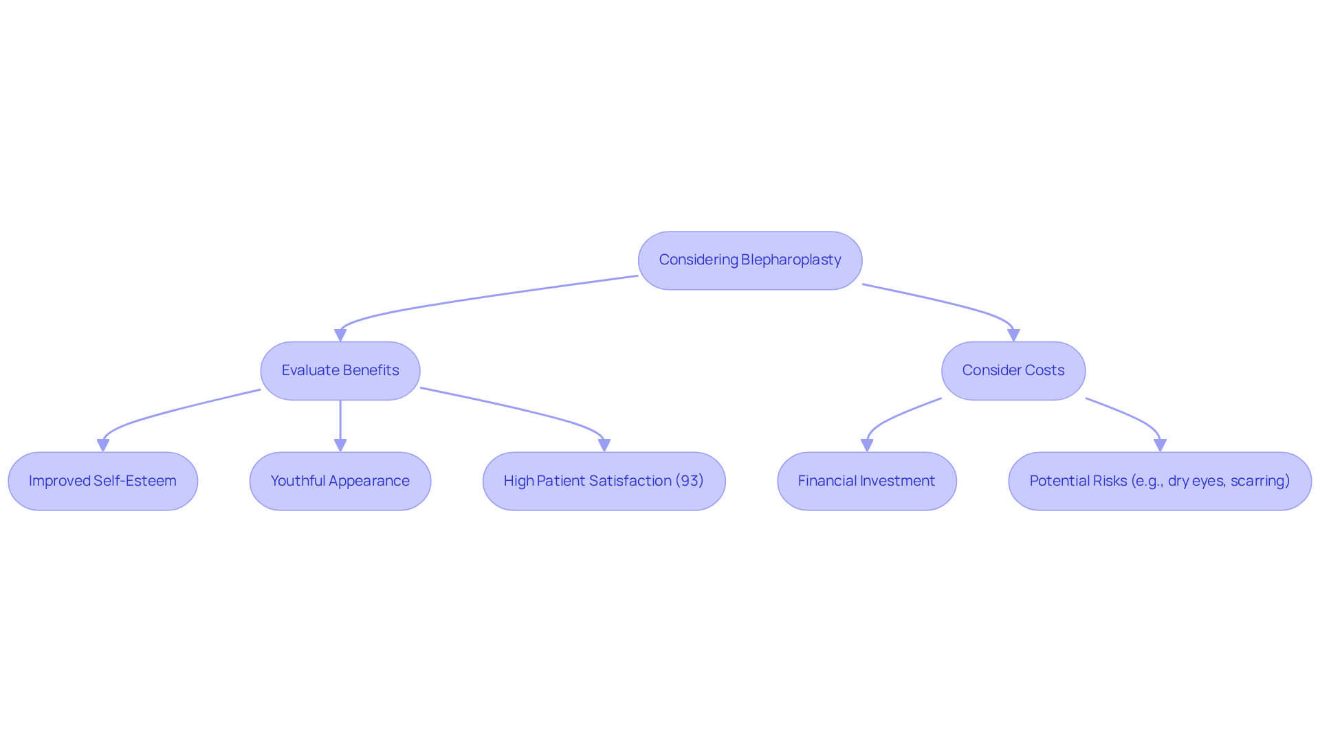 This flowchart guides you through the decision-making process for blepharoplasty. Start at the top and follow the arrows to weigh the benefits against the costs and potential risks. Each box highlights key points to consider, helping you make an informed choice about your surgery. This flowchart guides you through the decision-making process for blepharoplasty. Start at the top and follow the arrows to weigh the benefits against the costs and potential risks. Each box highlights key points to consider, helping you make an informed choice about your surgery.