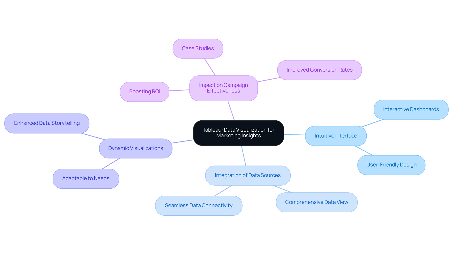 The central node represents Tableau, while the branches show its key features and benefits. Each sub-branch provides more detail, helping you understand how Tableau contributes to better marketing strategies.