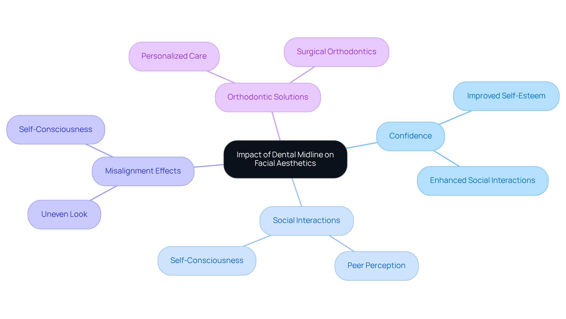 This mindmap shows how dental midline alignment affects various aspects of a child's life. Start at the center with the main topic, then follow the branches to see how confidence, social interactions, and orthodontic solutions are connected.