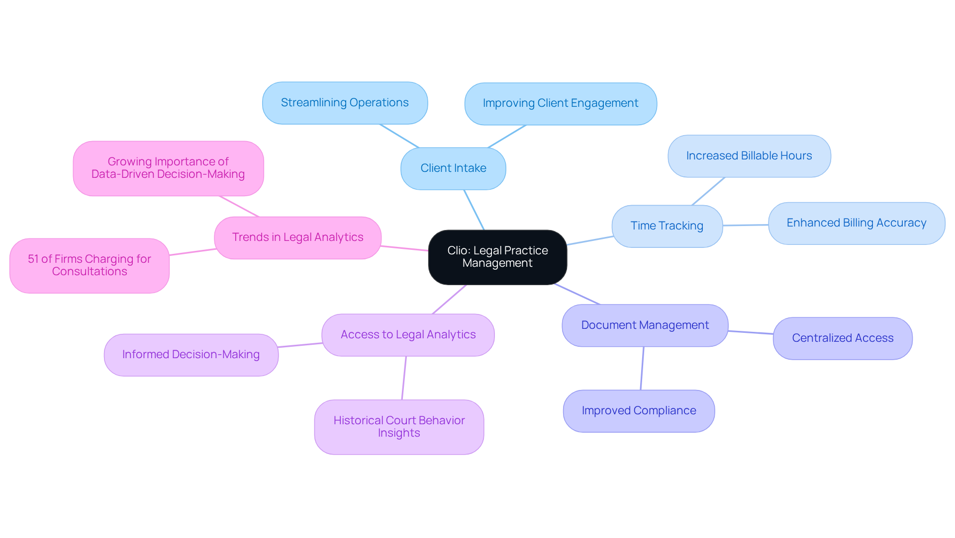 The central node represents Clio, while the branches show its key features and how they contribute to effective legal practice management. Each sub-branch provides additional insights into the benefits and trends related to these features.
