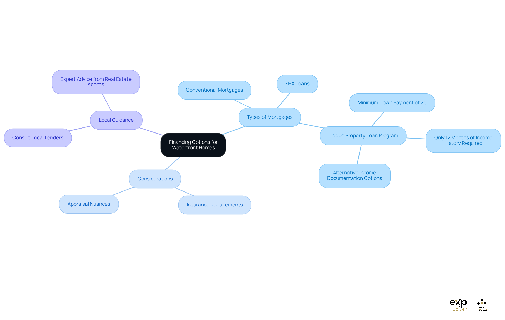 The central node represents the main topic of financing options, while the branches show different types of mortgages and important considerations. Each color-coded branch helps you quickly identify related information. The central node represents the main topic of financing options, while the branches show different types of mortgages and important considerations. Each color-coded branch helps you quickly identify related information.