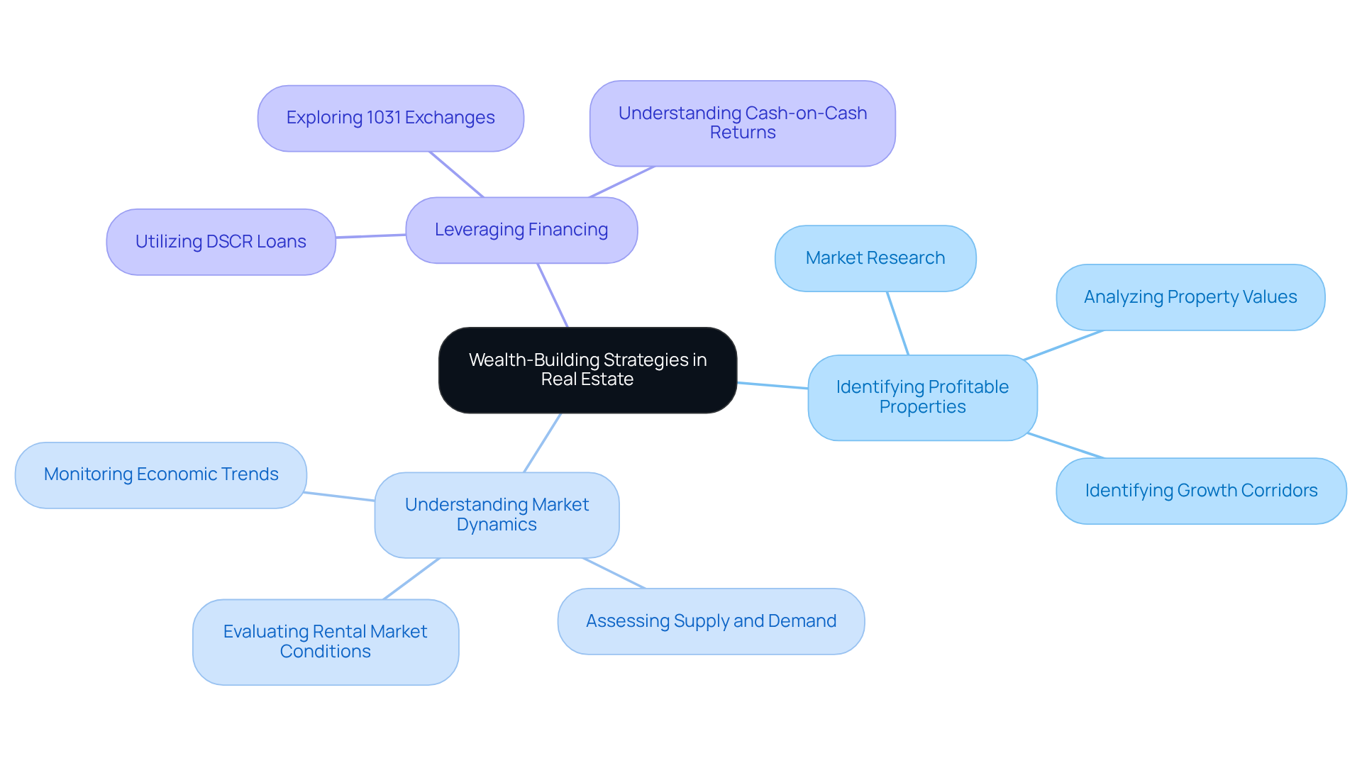 The center of the mindmap shows the main theme of wealth-building in real estate. Each branch represents a key strategy, and the sub-branches provide more details on how to implement these strategies. This layout helps you see how different strategies connect to the overall goal of successful investing.