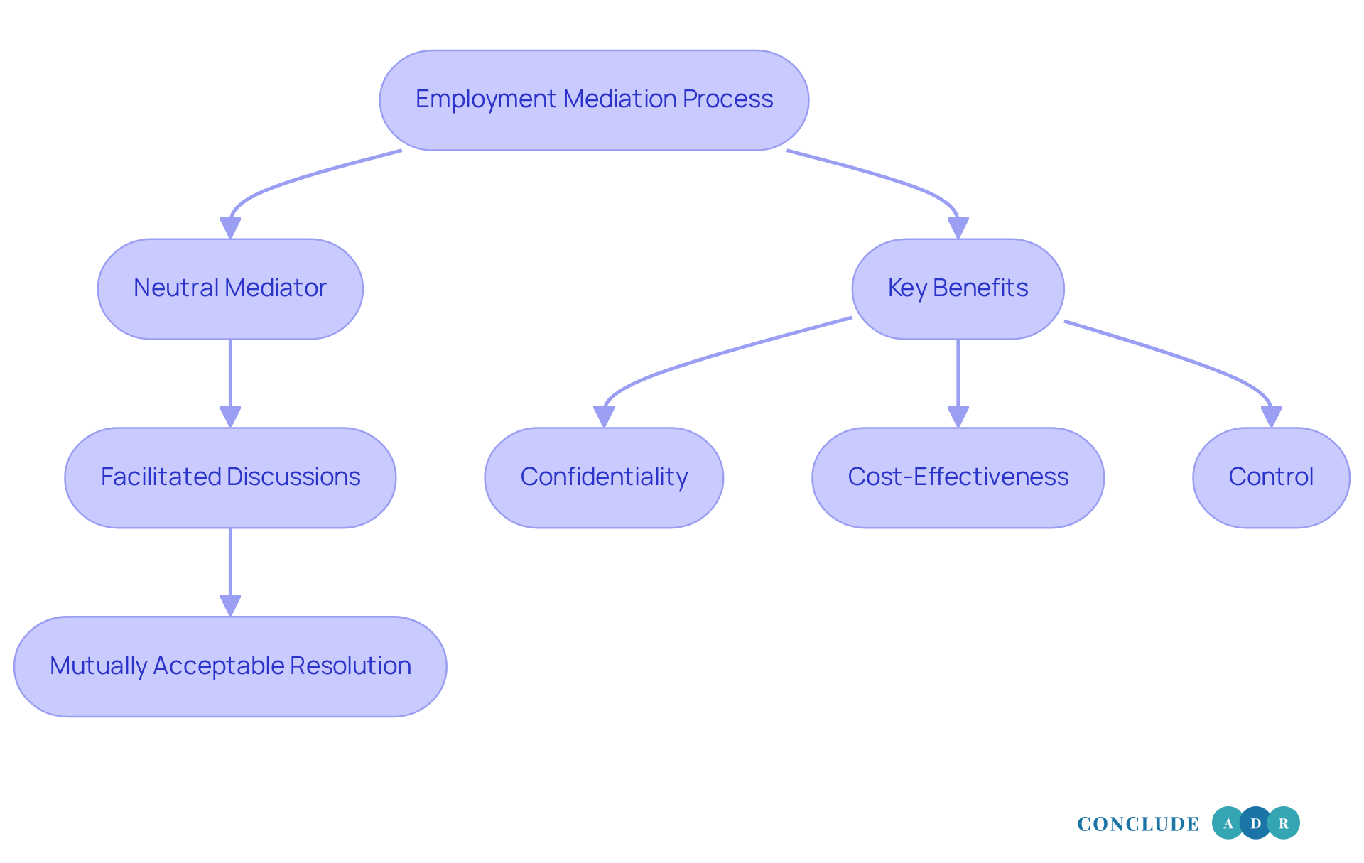 This flowchart outlines the steps in the employment mediation process, showing how a neutral mediator helps parties reach a resolution. Each benefit is highlighted to show why mediation is a valuable option.