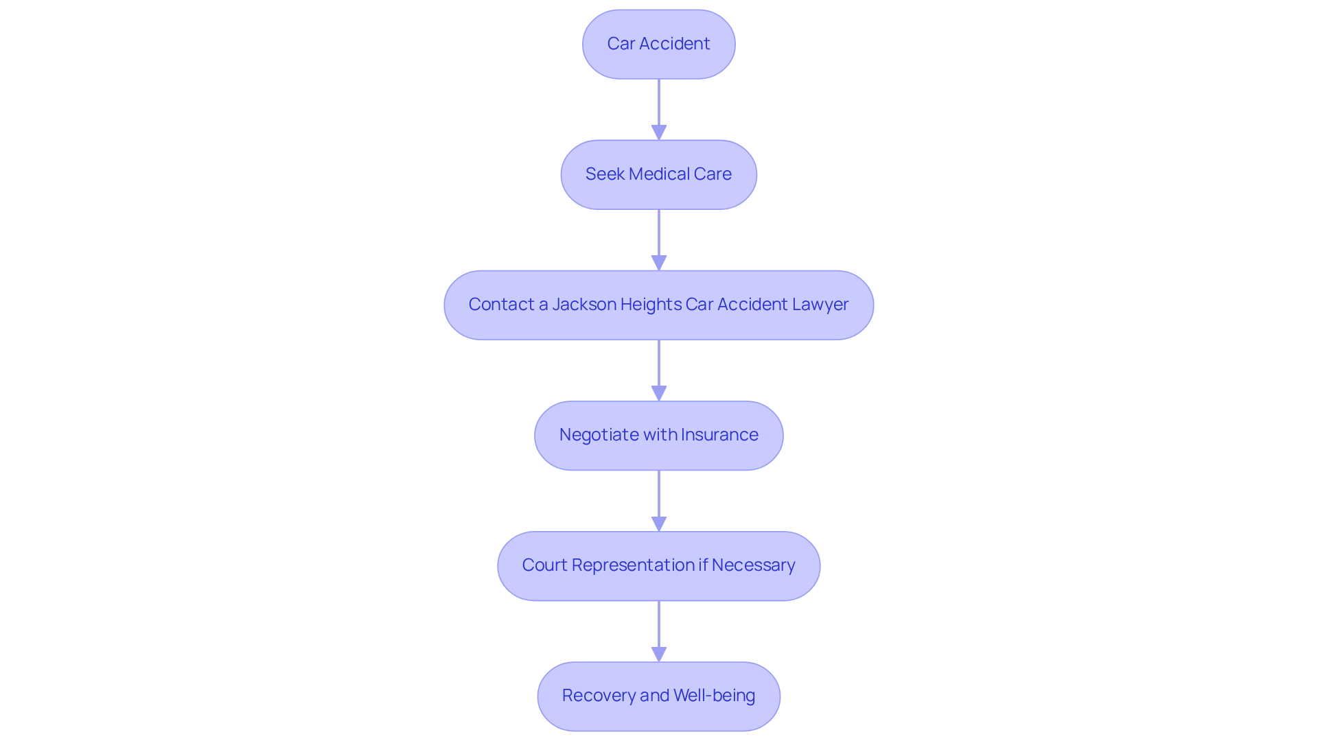 This flowchart guides you through the essential steps to take after a car accident. Start at the top with the accident, then follow the arrows to see what to do next, from getting medical help to seeking legal support.