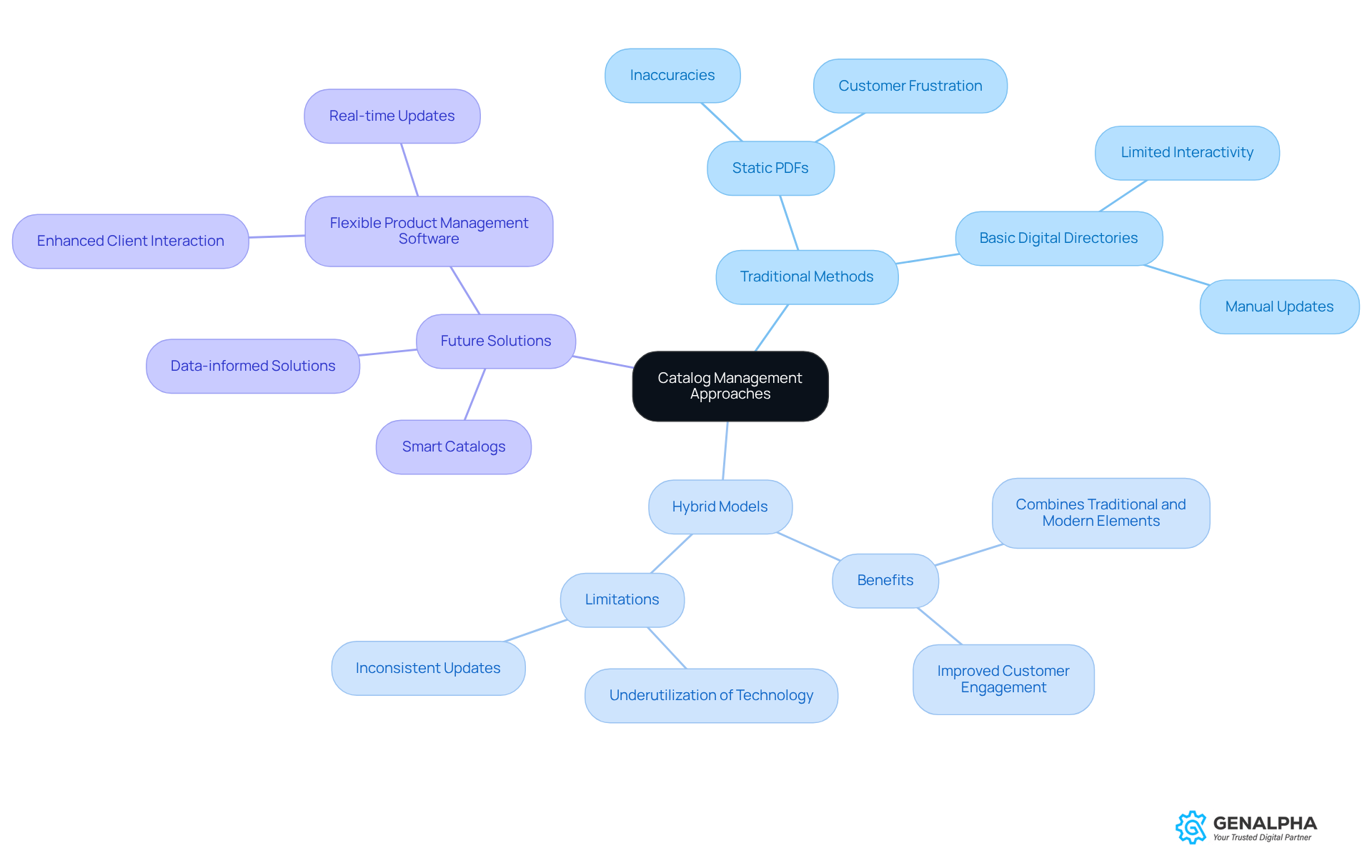 The central node represents the main topic, while branches show different approaches and their implications. Each color-coded branch helps you see how traditional methods compare to modern solutions.