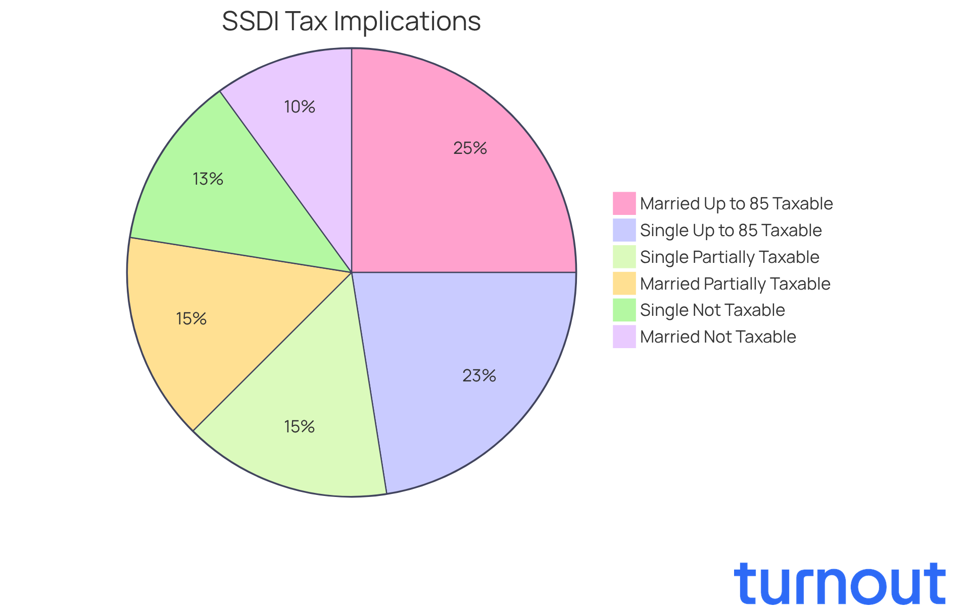 Each segment of the pie shows how different income levels affect the taxation of disability benefits. If you're below the threshold, your benefits aren't taxed. If you're in the middle range, some of your benefits may be taxable, and if you're above the threshold, a significant portion could be taxed.