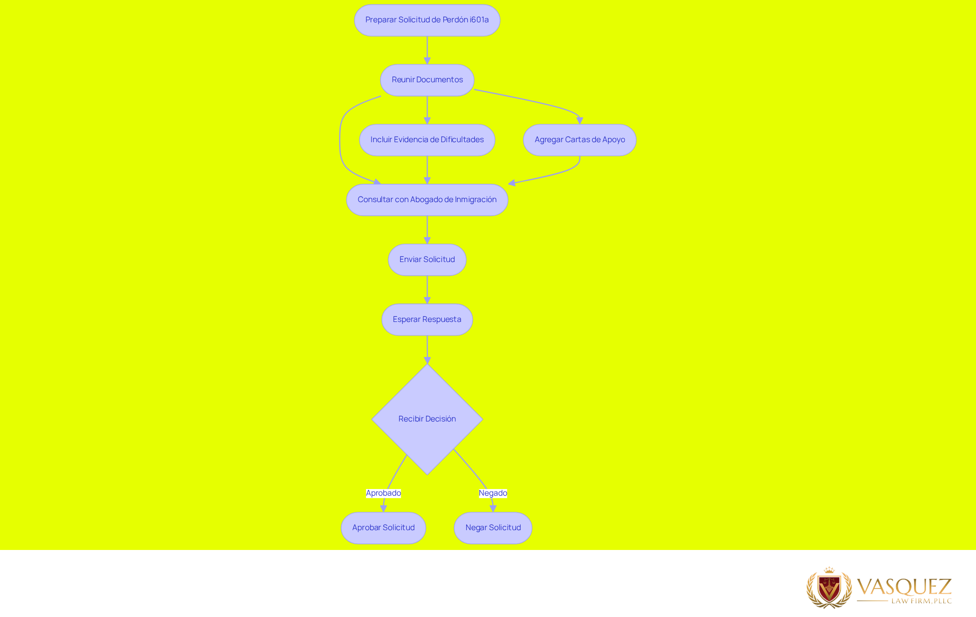 Cada paso en el diagrama representa una acción que debes tomar para preparar tu solicitud. Sigue las flechas para ver cómo avanzar en el proceso y asegúrate de no omitir ningún detalle importante.