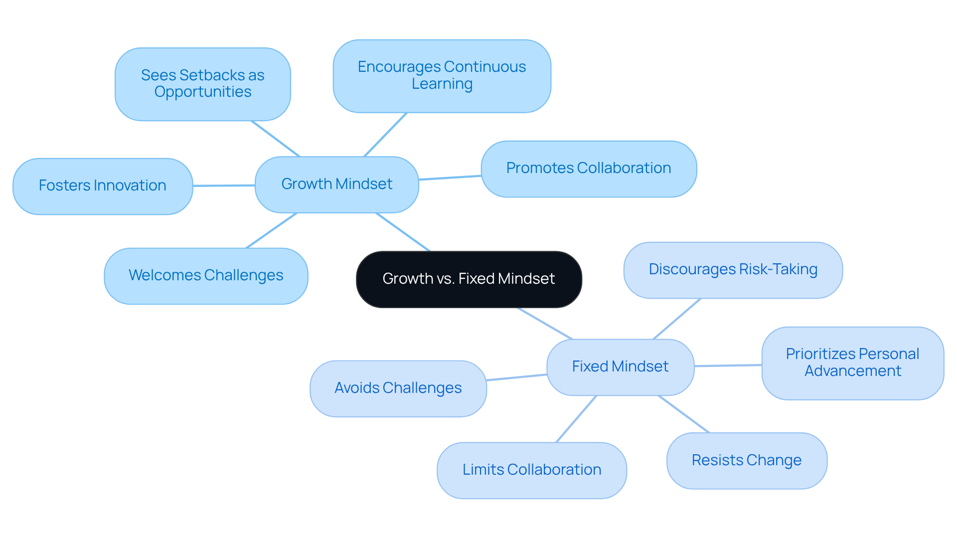 This mindmap illustrates the contrasting features of growth and fixed mindsets. The green branches represent the positive attributes of a growth mindset, while the red branches highlight the limitations of a fixed mindset. Follow the branches to understand how each mindset influences behavior and organizational success.