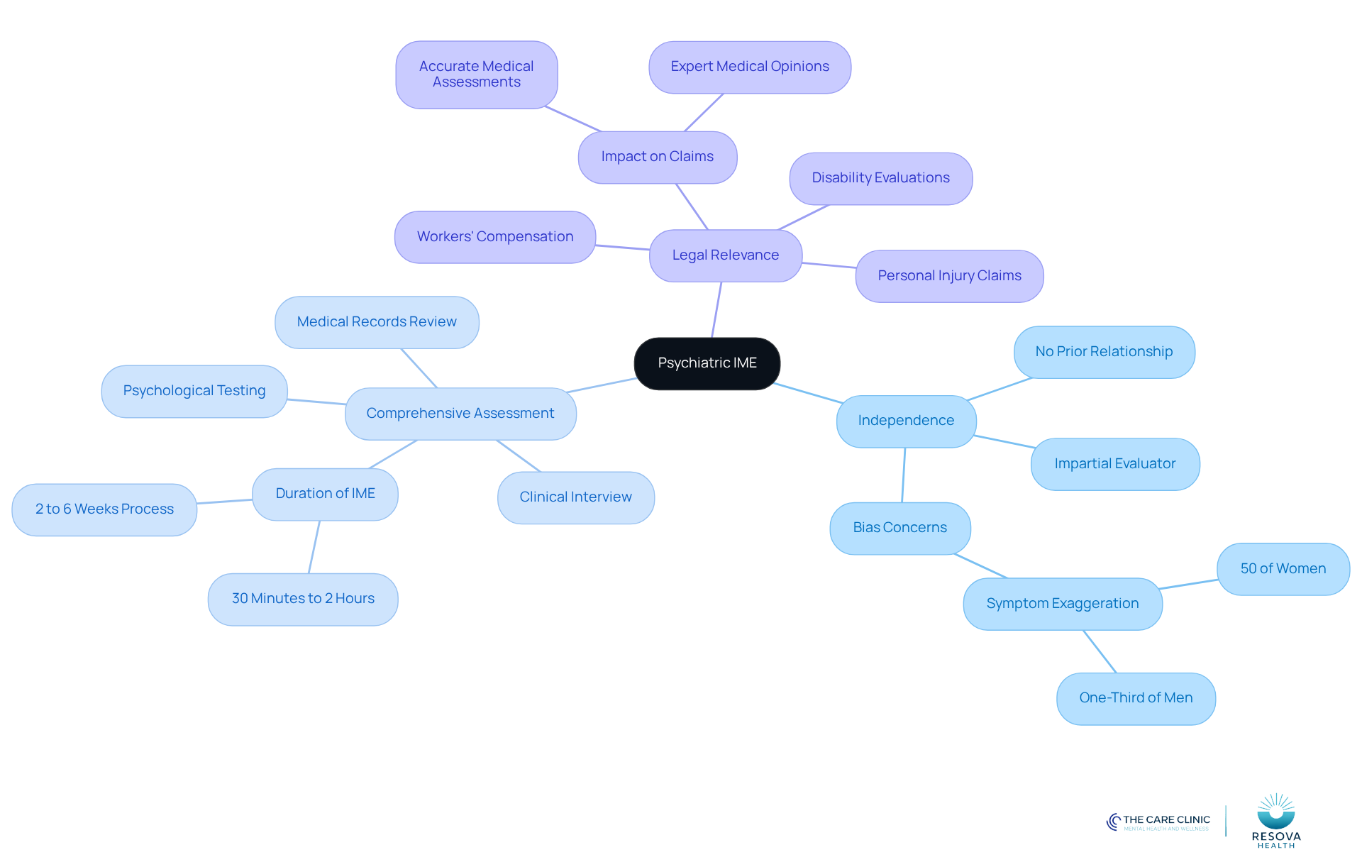 The central node represents the main topic of Psychiatric IMEs. Each branch highlights a key concept, with further details branching out to explain their significance and implications. This structure helps you see how everything connects.