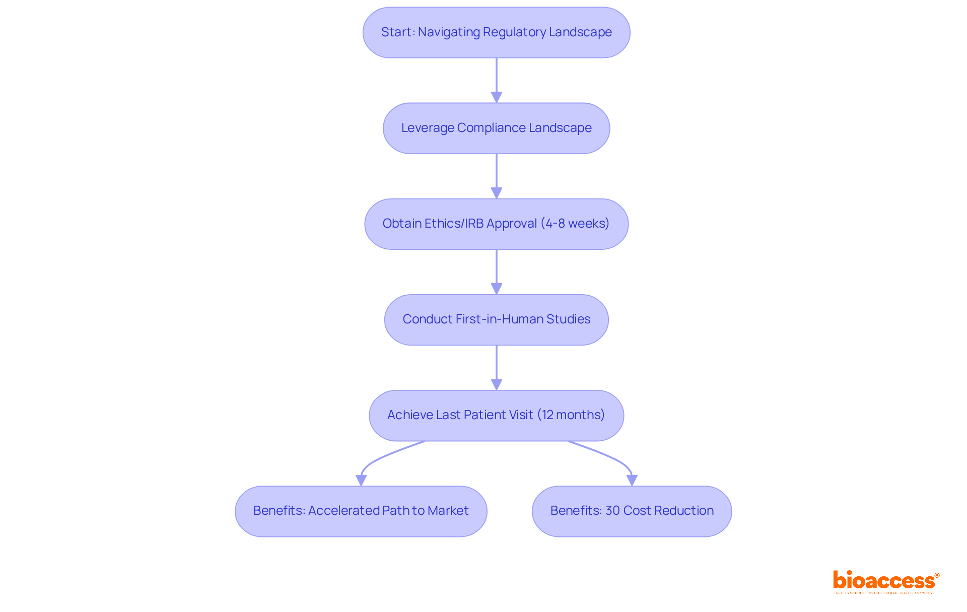 This flowchart outlines the steps involved in conducting first-in-human trials with bioaccess®. Each box represents a key stage in the process, showing how bioaccess® helps startups navigate regulations and achieve their clinical milestones efficiently.