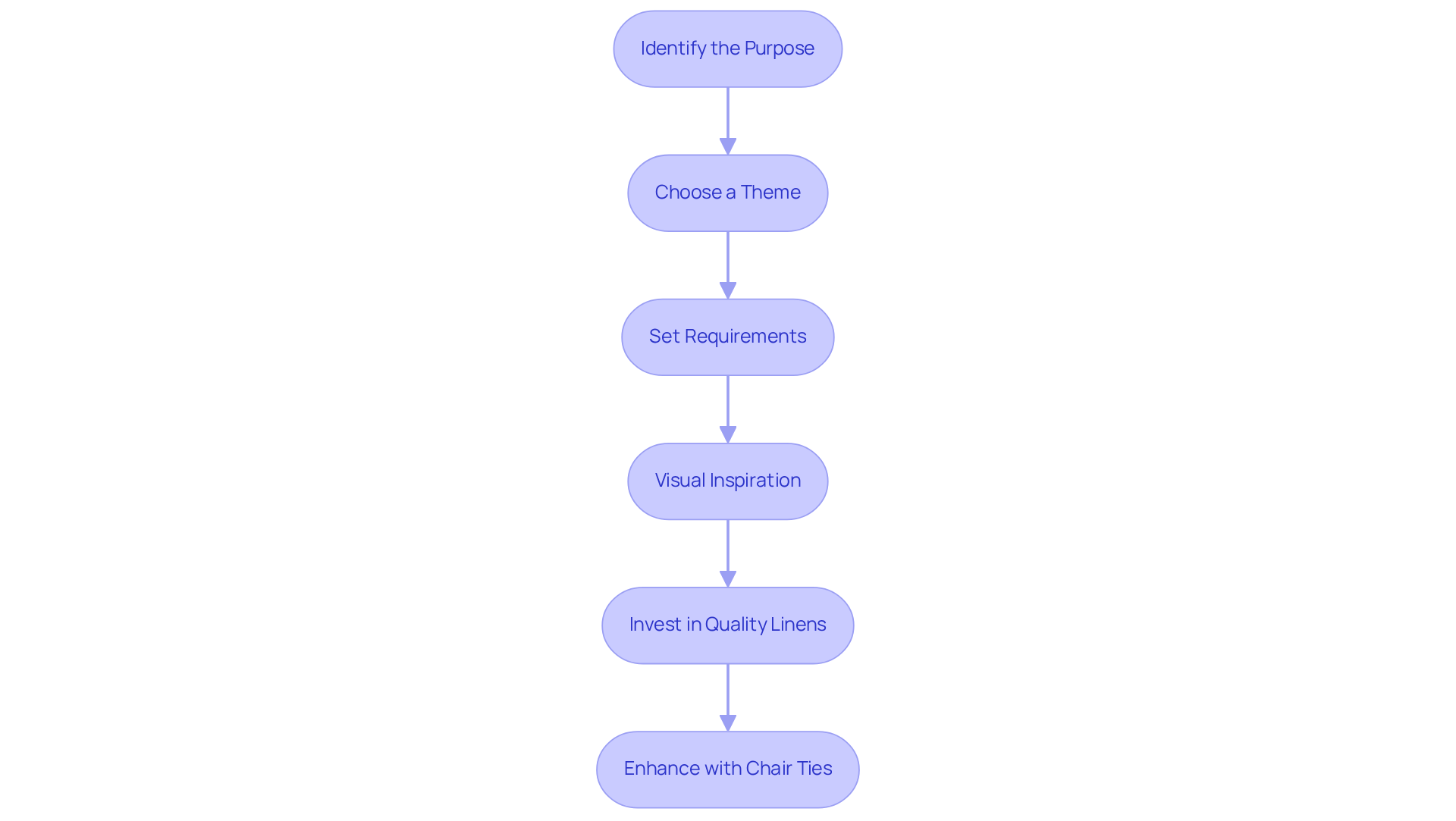 Each box represents a step in planning your event. Follow the arrows to see how each step leads to the next, ensuring a well-organized and cohesive event.