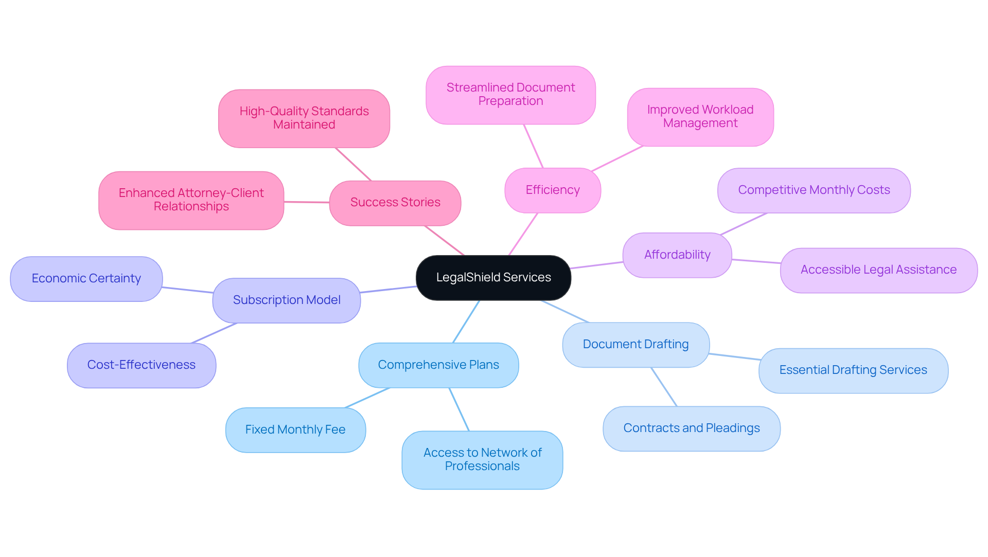 The center represents LegalShield's services, with branches showing different aspects like affordability and efficiency. Each branch highlights how these services benefit legal professionals, making it easier to understand the overall value.