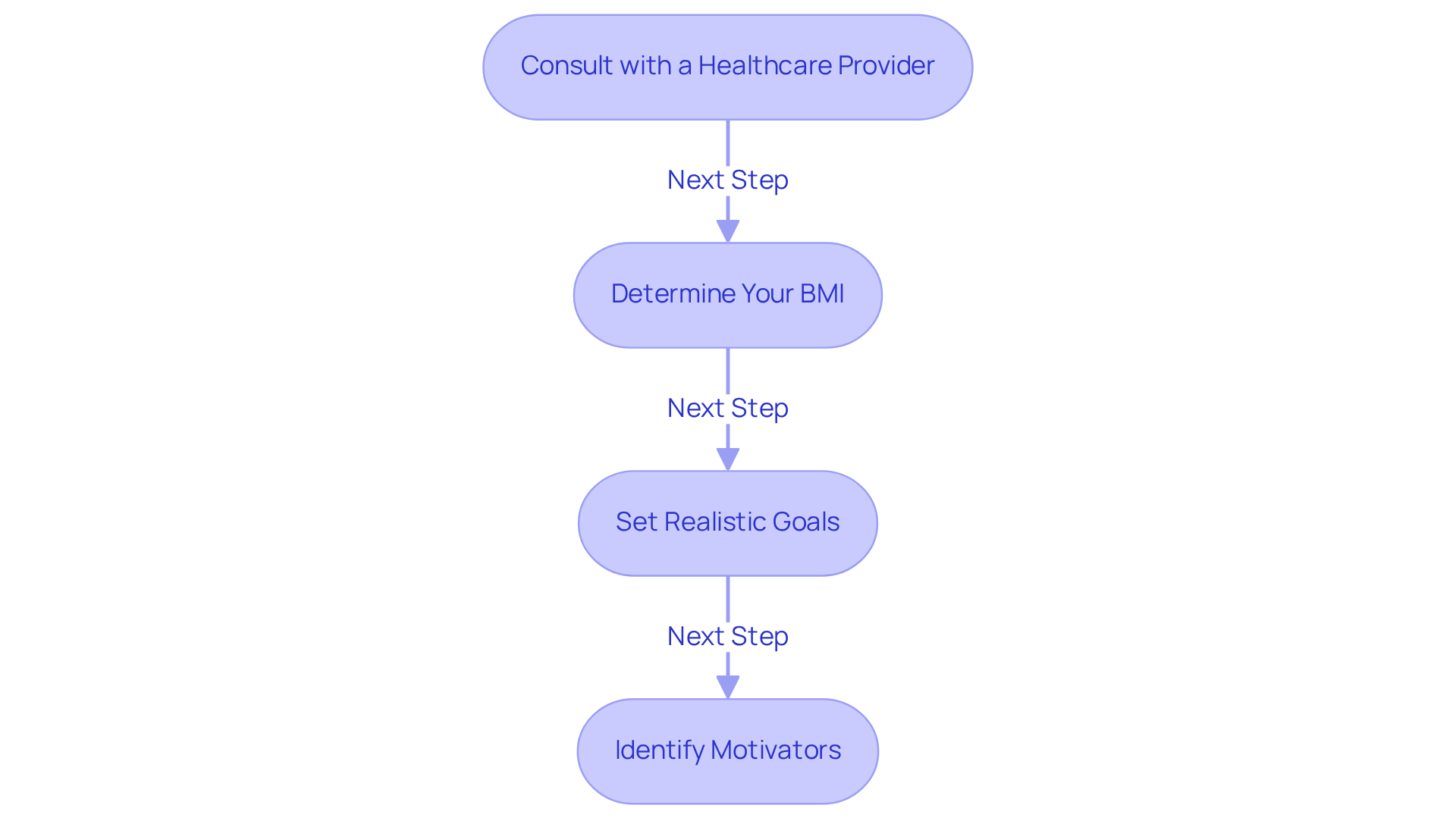 Each box represents a step in your journey to weight loss. Follow the arrows to see what you need to do next, starting from consulting a healthcare provider to identifying your personal motivators.
