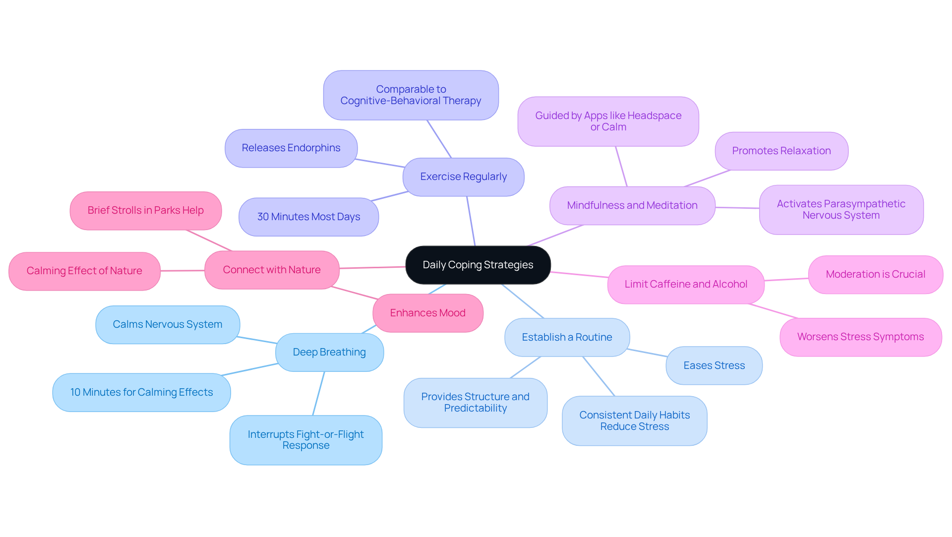 The central node represents the main theme of coping strategies. Each branch shows a different technique to manage stress, and the sub-branches provide additional details or benefits of those techniques. This layout helps you see how various methods connect to the overall goal of reducing stress.