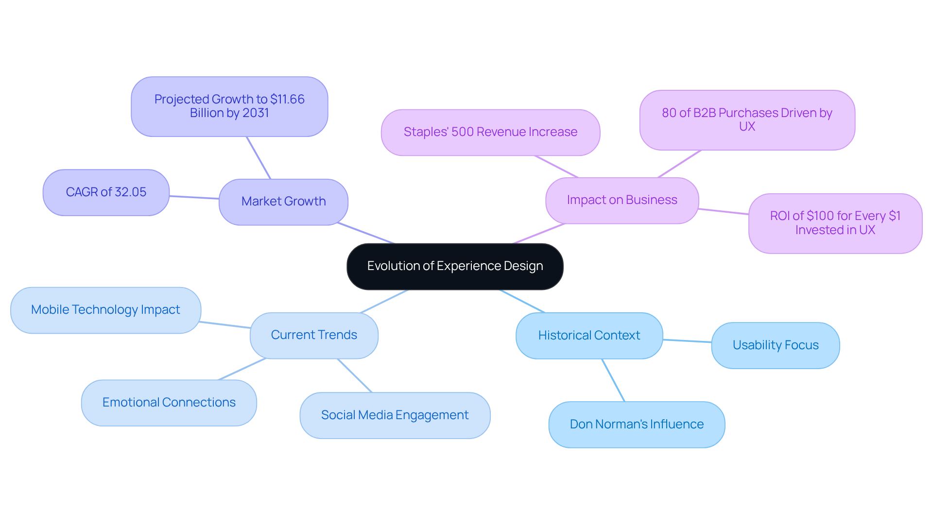 This mindmap starts with the main idea of experience design evolution at the center. Each branch represents a different aspect of the topic, showing how they relate to the overall theme. Follow the branches to explore historical developments, current trends, market growth, and real-world impacts. This mindmap starts with the main idea of experience design evolution at the center. Each branch represents a different aspect of the topic, showing how they relate to the overall theme. Follow the branches to explore historical developments, current trends, market growth, and real-world impacts.