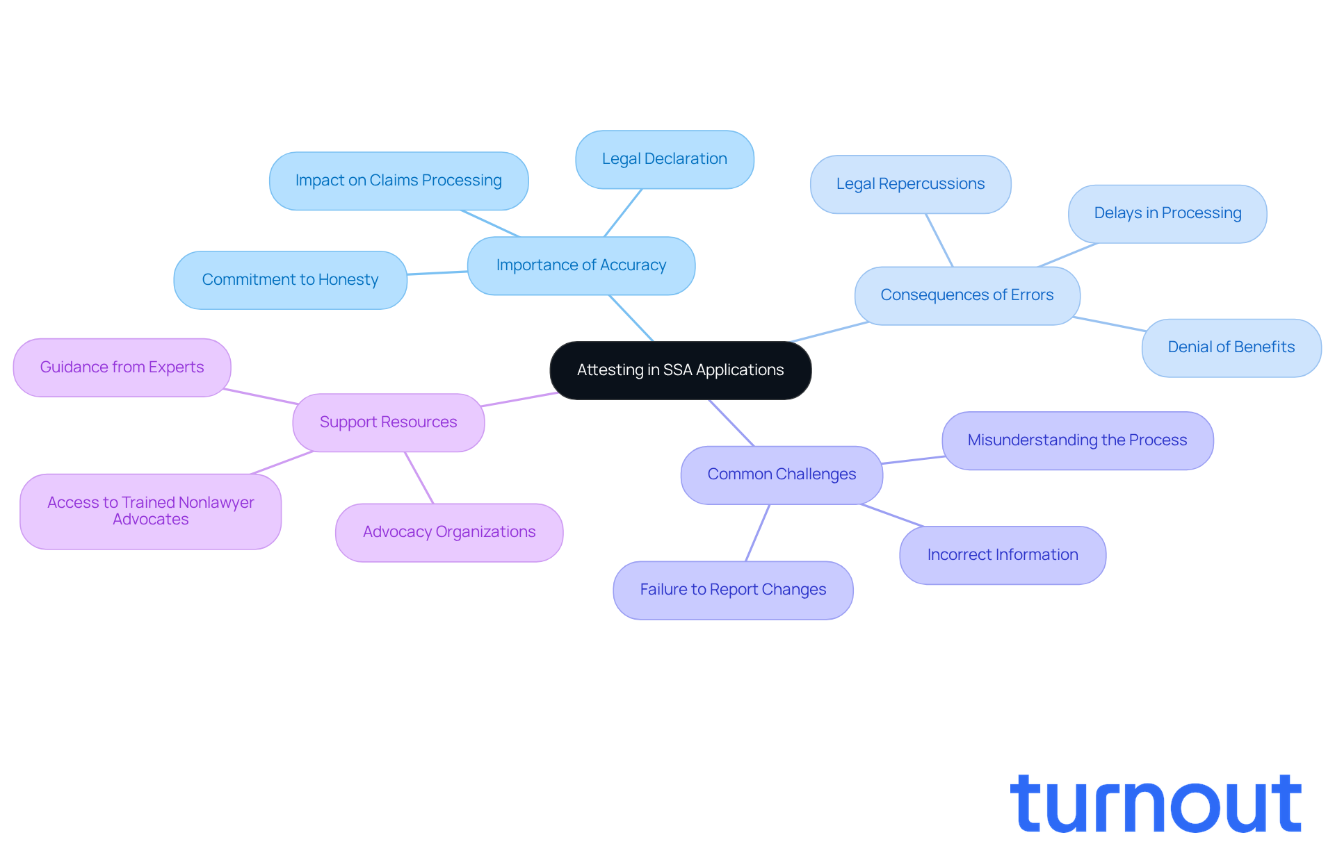 The central node represents the main concept of attesting, while the branches show its significance, potential pitfalls, and resources for applicants. Follow the branches to explore each aspect in detail. The central node represents the main concept of attesting, while the branches show its significance, potential pitfalls, and resources for applicants. Follow the branches to explore each aspect in detail.
