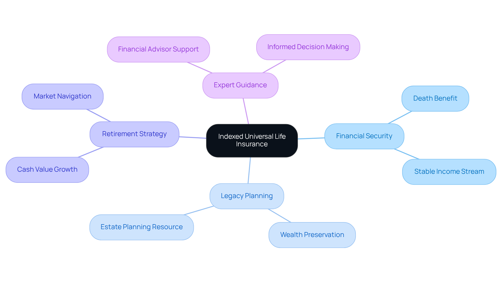 Start at the center with IUL insurance, then explore the branches to see how it supports financial security, legacy planning, and retirement strategies. Each branch highlights a key benefit or feature, making it easier to understand the overall value of IUL insurance.