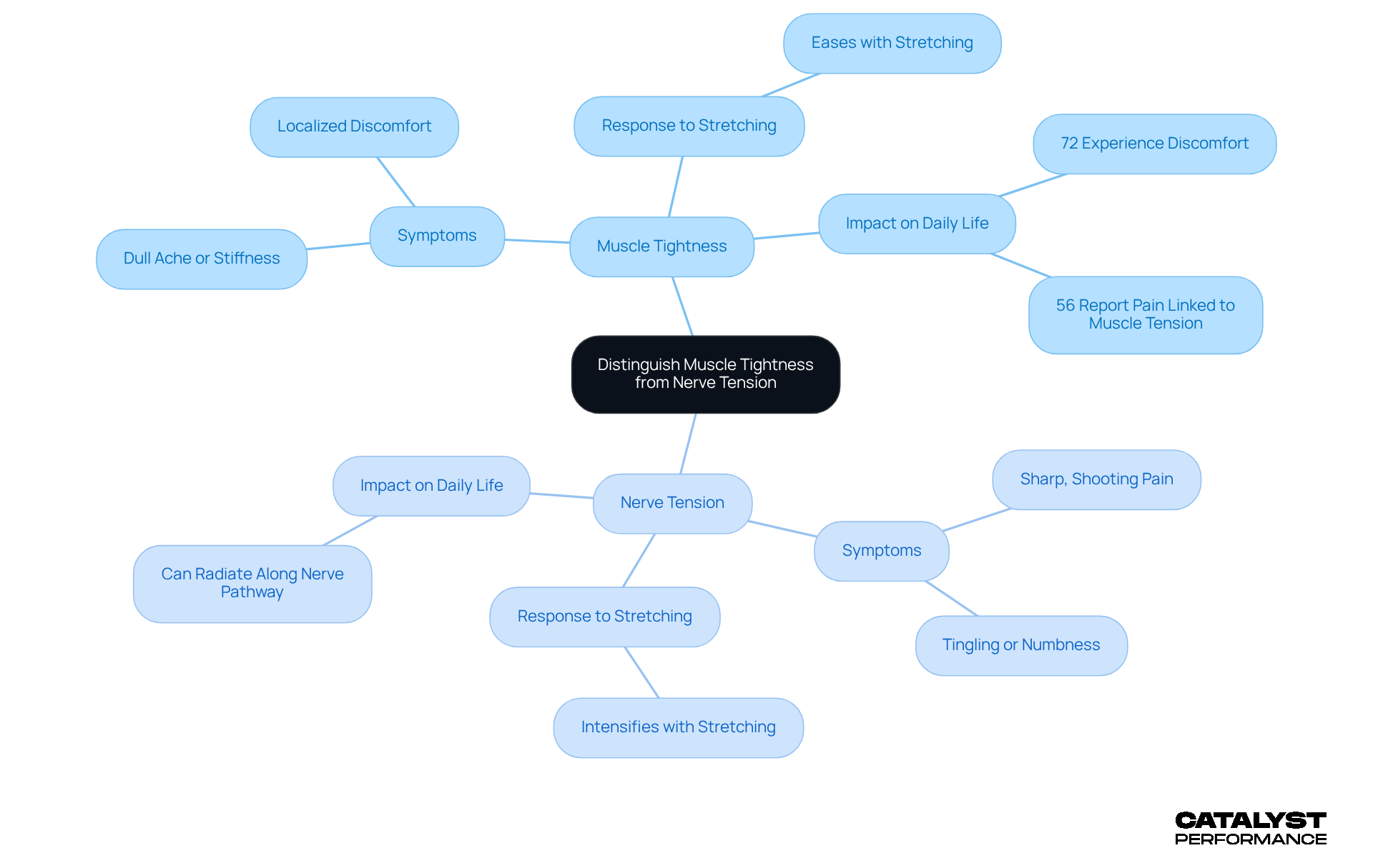 The central node represents the main topic, while the branches show the key characteristics of each condition. Each color-coded section helps you quickly identify the differences and similarities, making it easier to understand how to manage each issue. The central node represents the main topic, while the branches show the key characteristics of each condition. Each color-coded section helps you quickly identify the differences and similarities, making it easier to understand how to manage each issue.