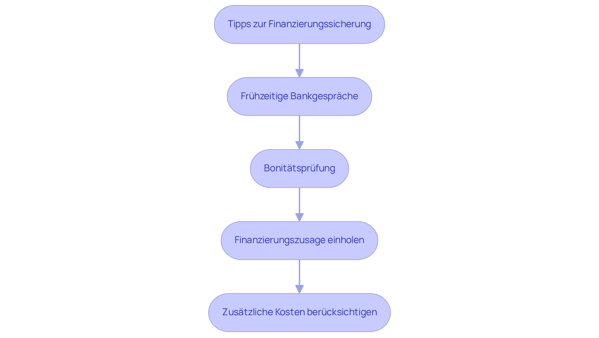 Jeder Kasten stellt einen Schritt im Prozess dar, und die Pfeile zeigen die Reihenfolge der Schritte an. Jeder Kasten stellt einen Schritt im Prozess dar, und die Pfeile zeigen die Reihenfolge der Schritte an.