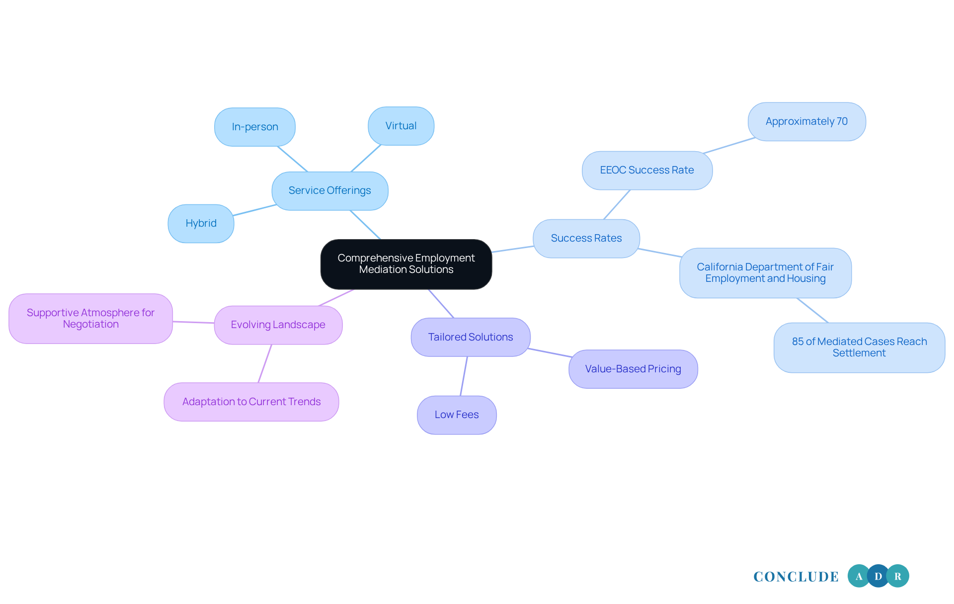The central node represents the main theme of mediation solutions, while branches show different aspects like services and success rates. Each color-coded branch helps you easily identify related topics.