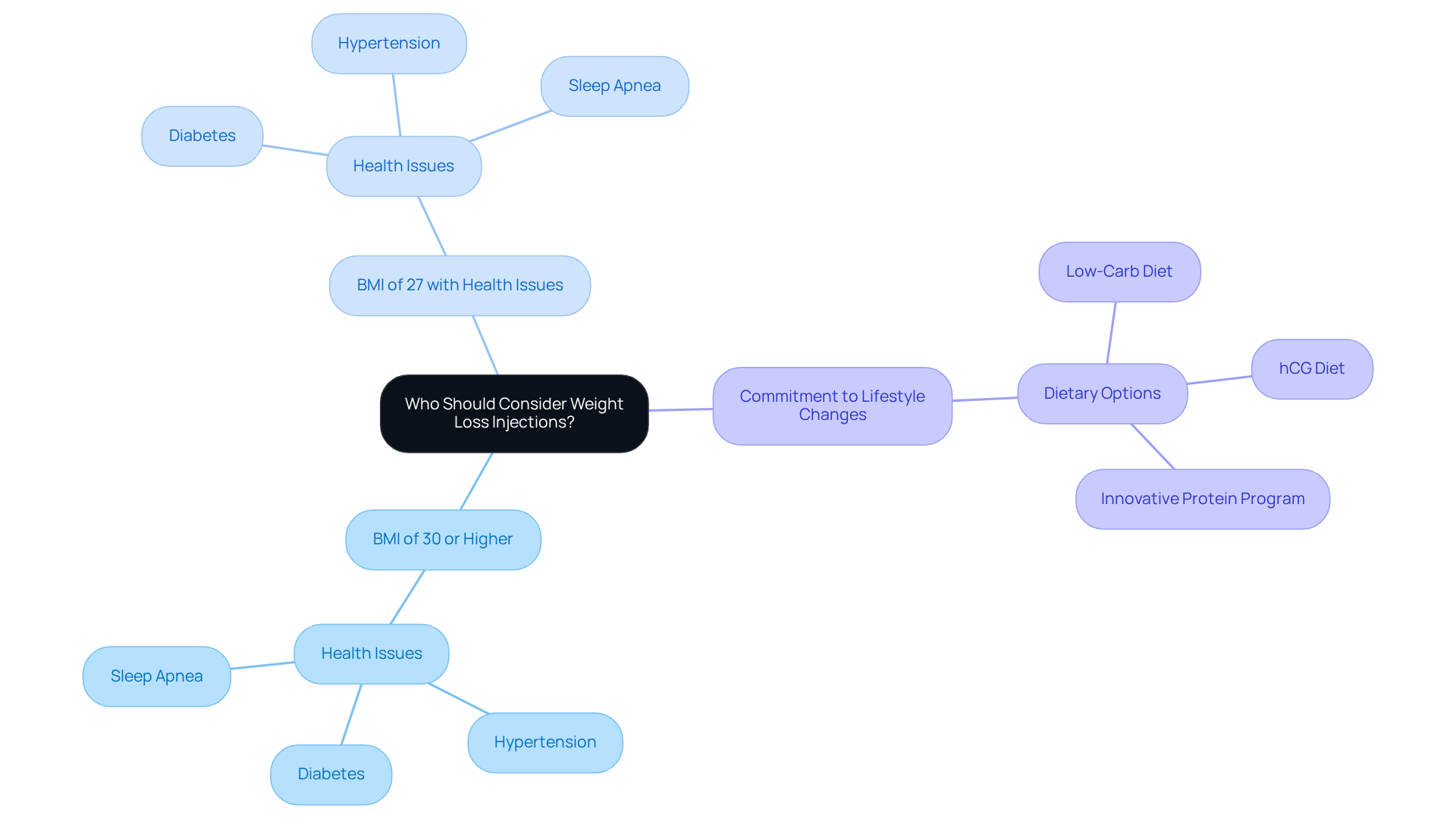 The central node represents the main question, while the branches show who qualifies for weight loss injections and what additional support options are available. Follow the branches to see the criteria and recommendations.