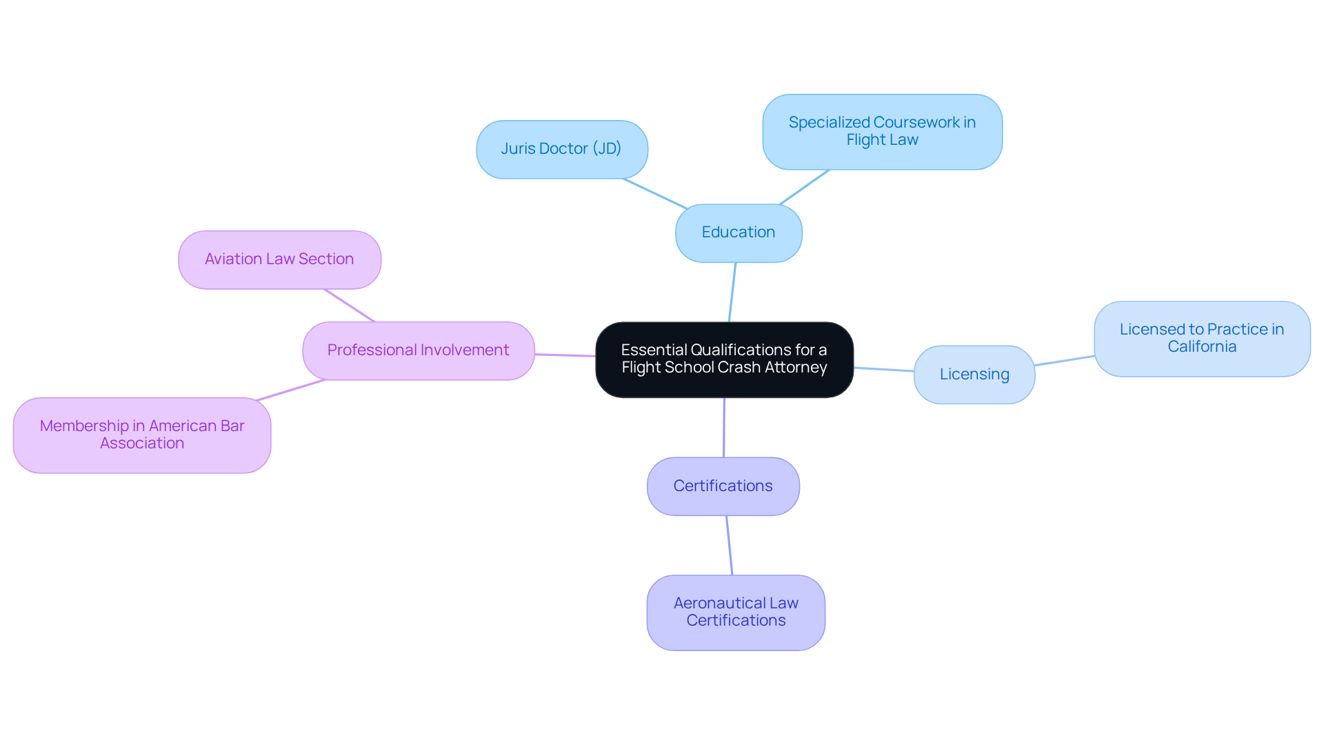 Start at the center with the main qualifications, then follow the branches to see specific requirements and their significance. Each branch represents a different category of qualifications that are important for selecting the right attorney.