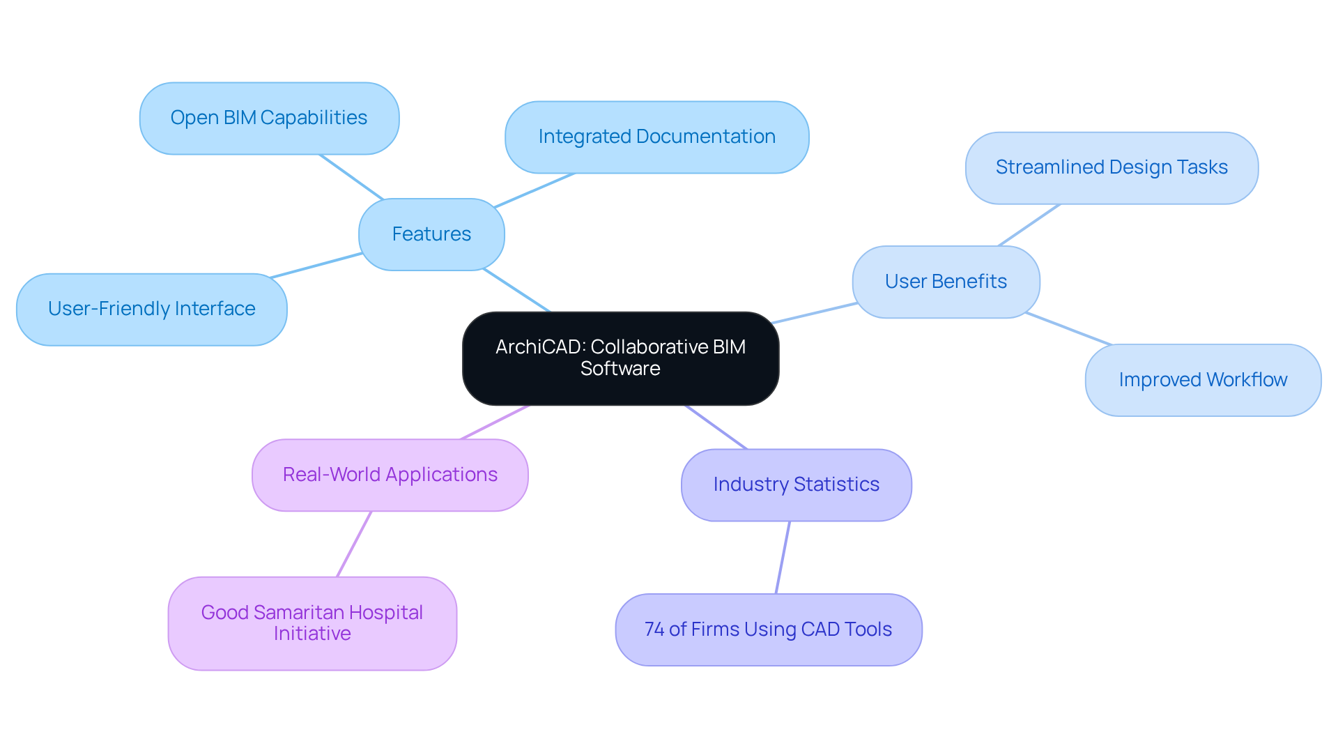 The central node represents ArchiCAD, while the branches show its features, benefits, and real-world applications. Each branch connects back to the main idea, illustrating how they contribute to ArchiCAD's role in the architecture industry.