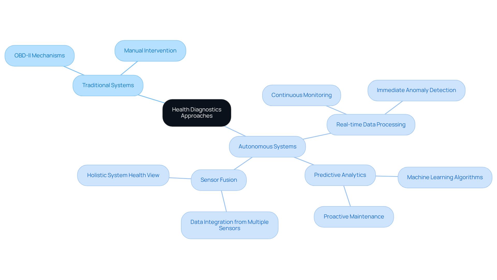 The central node represents the overall topic, while the branches show the two diagnostic approaches. Each sub-branch highlights specific features, helping you understand how they differ and what advantages autonomous systems have.