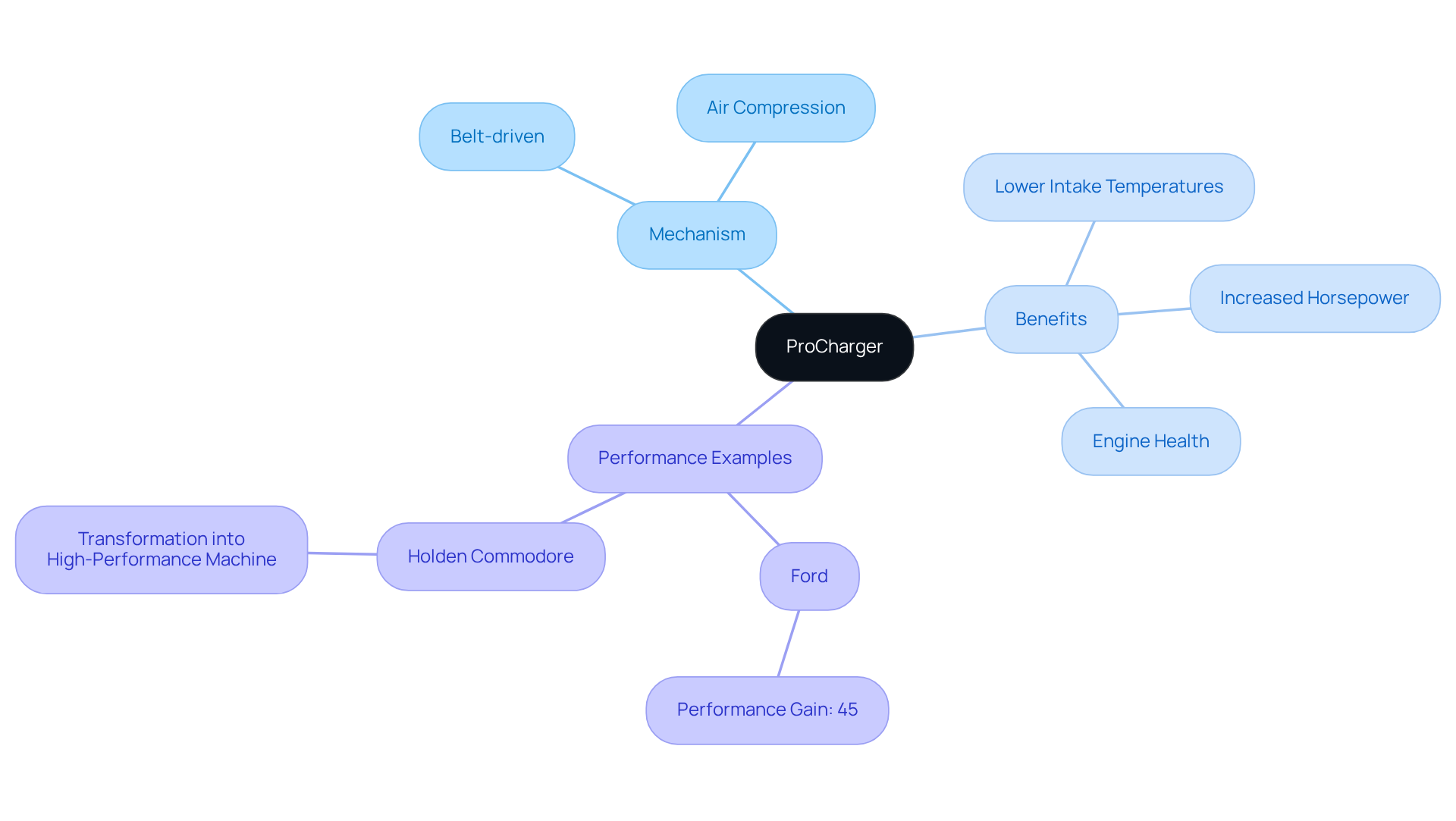 The center shows the ProCharger concept, with branches detailing how it works, its benefits, and real-world performance examples. Follow the branches to explore each aspect and see how they connect. The center shows the ProCharger concept, with branches detailing how it works, its benefits, and real-world performance examples. Follow the branches to explore each aspect and see how they connect.