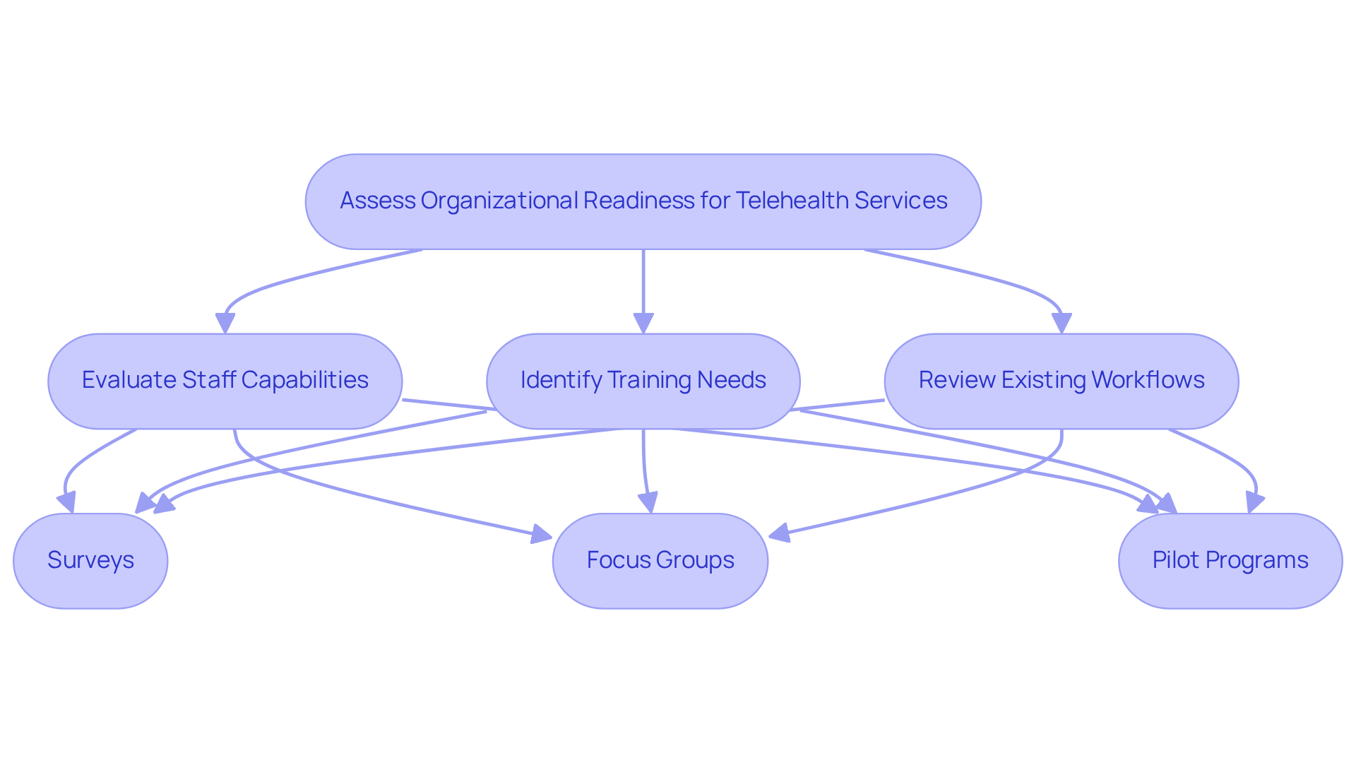 This flowchart outlines the steps organizations should take to assess their readiness for telehealth. Each box represents a key component or method in the assessment process, guiding you through the necessary evaluations.