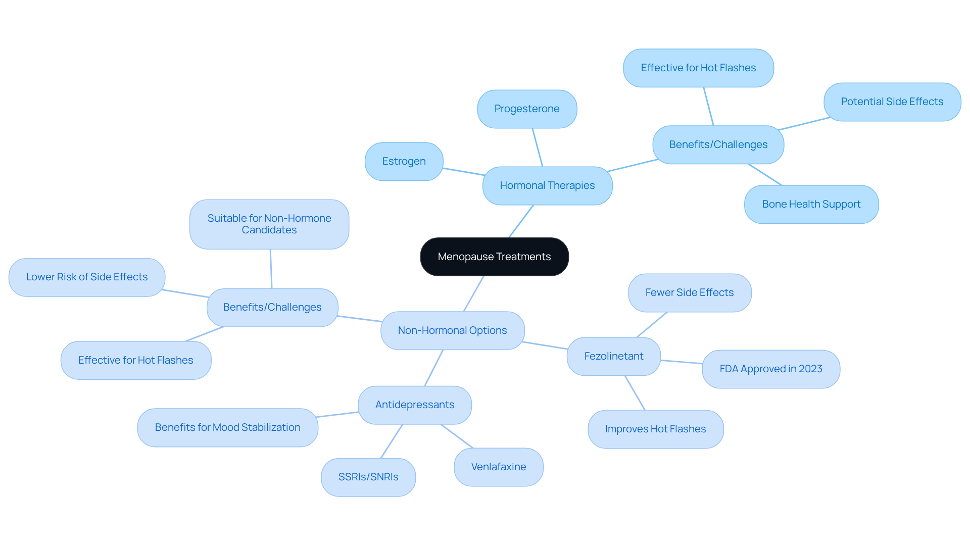 This mindmap shows the different types of menopause treatments available. Start at the center with the main topic, then follow the branches to explore hormonal and non-hormonal options, along with their specific benefits and challenges. It's a great way to visualize your choices!