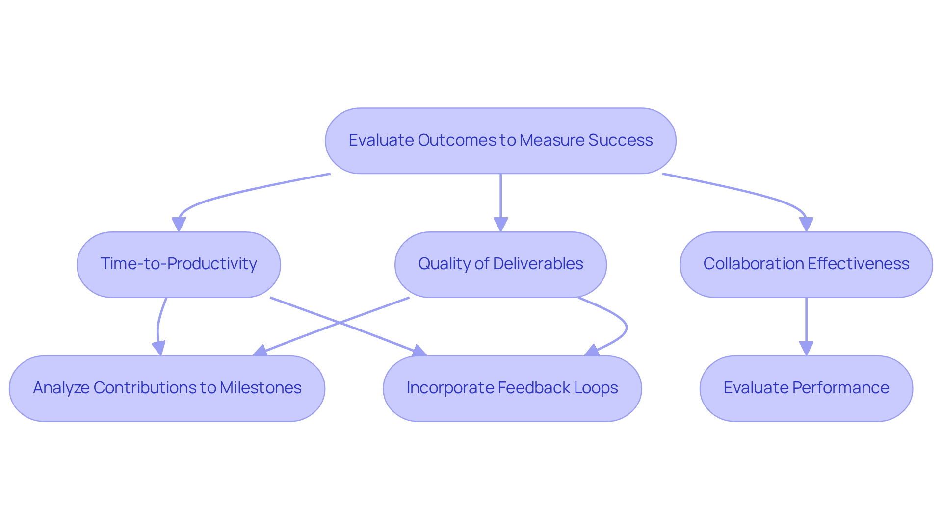 This flowchart illustrates the steps to evaluate staff augmentation success. Start at the top with the main goal, then follow the arrows to see how each KPI contributes to the overall evaluation process. Each KPI box shows specific methods for assessment, helping you understand how to measure and improve performance. This flowchart illustrates the steps to evaluate staff augmentation success. Start at the top with the main goal, then follow the arrows to see how each KPI contributes to the overall evaluation process. Each KPI box shows specific methods for assessment, helping you understand how to measure and improve performance.