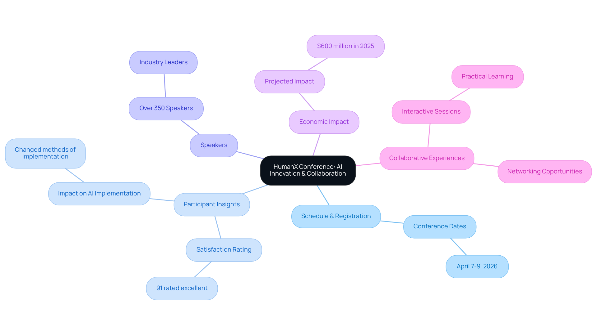 The central node represents the conference, while the branches illustrate different aspects that contribute to its significance in AI innovation and collaboration. Follow the branches to explore how each element supports the overall theme.