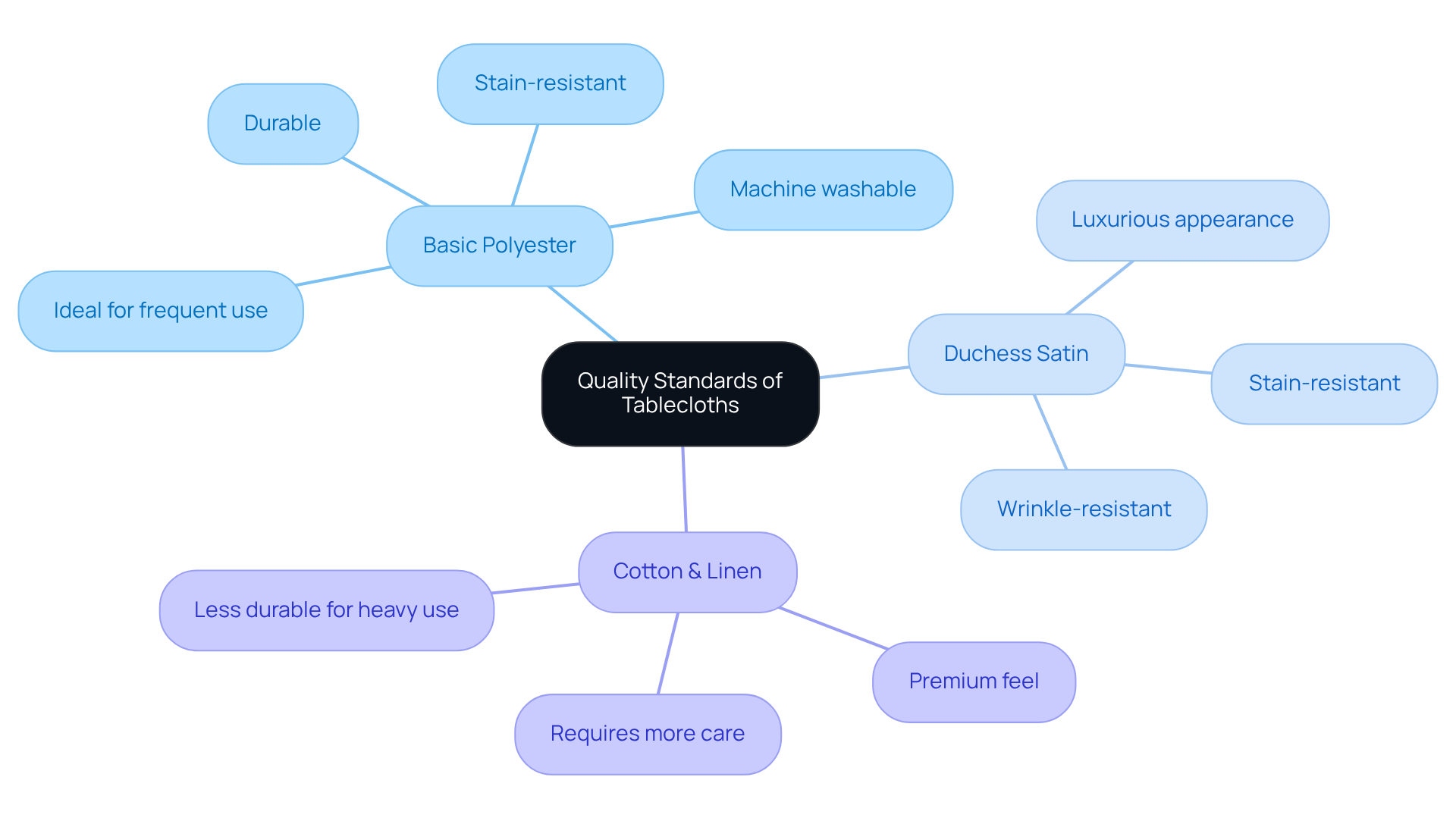 The center shows the main topic of quality standards, while the branches represent different fabric types and their unique qualities. Follow the branches to understand how each fabric contributes to the overall quality of tablecloths.